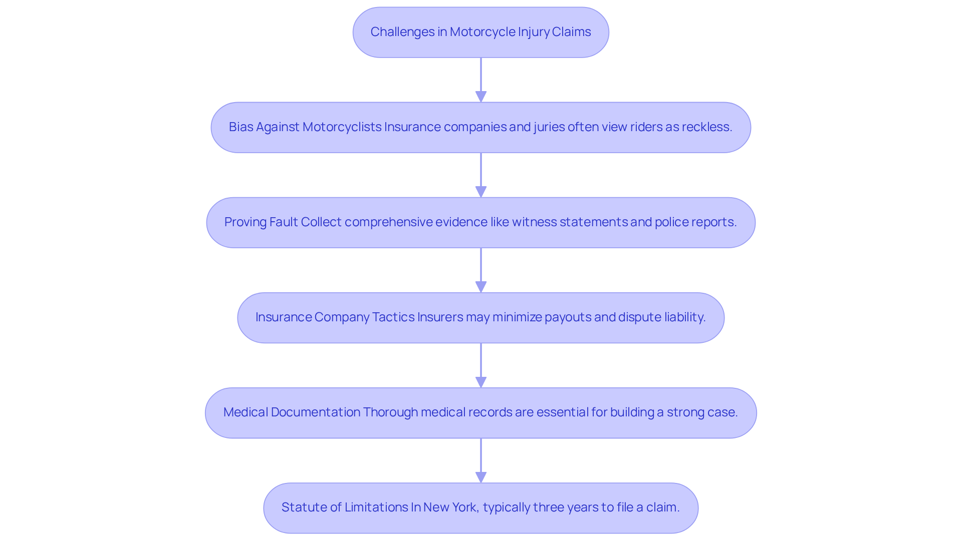 This flowchart outlines the key challenges you may face when filing a motorcycle injury claim. Each box represents a specific hurdle, and the arrows show how they connect. Follow the flow to understand the steps you can take to overcome these challenges and secure your compensation.