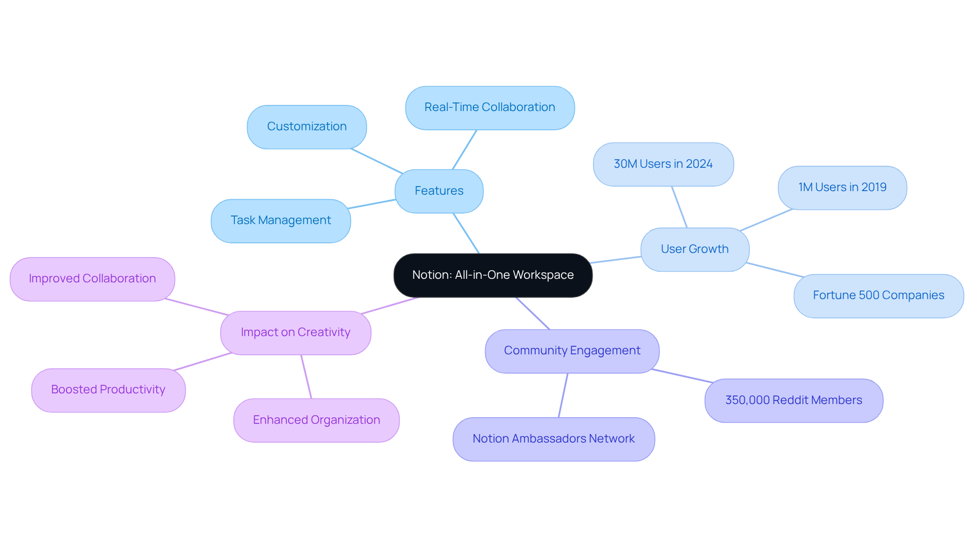 The central node represents Notion, while the branches show its key features, user growth over time, and the supportive community. Each branch highlights how these elements contribute to making Notion a powerful tool for creative teams.