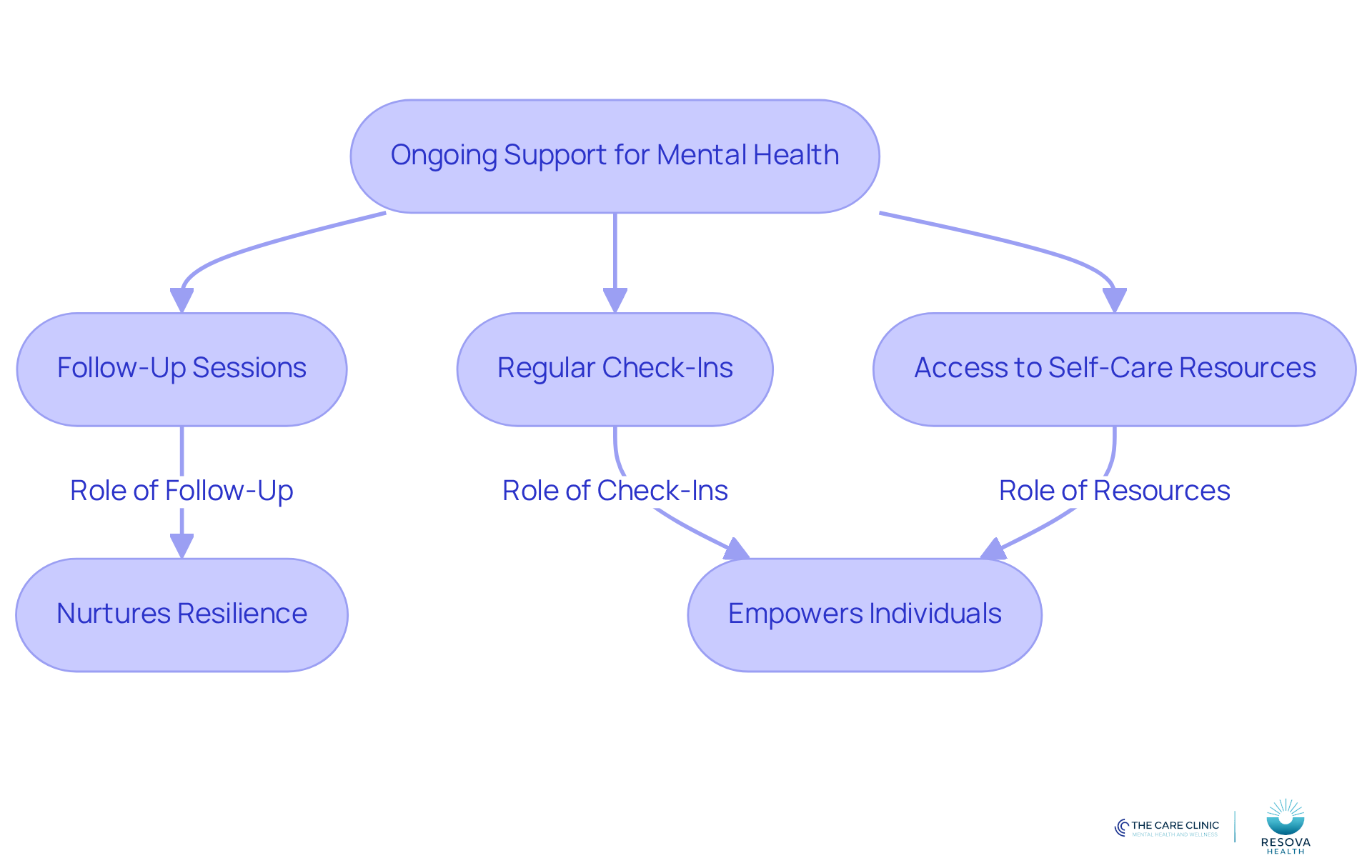 This flowchart shows how different aspects of support work together to help individuals maintain their mental health. Each step is connected, illustrating the journey towards wellness. This flowchart shows how different aspects of support work together to help individuals maintain their mental health. Each step is connected, illustrating the journey towards wellness.