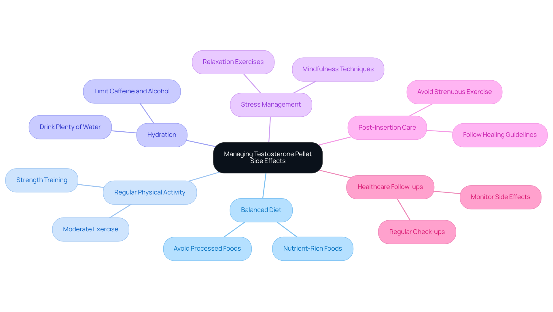 The central node represents the main topic, while the branches show different strategies you can use to manage side effects. Each sub-branch provides specific tips or actions related to that strategy. The central node represents the main topic, while the branches show different strategies you can use to manage side effects. Each sub-branch provides specific tips or actions related to that strategy.