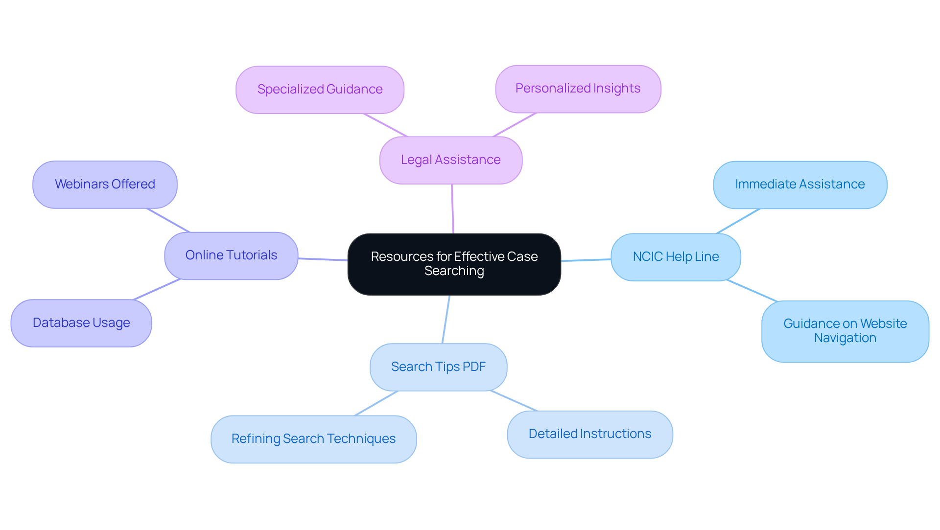 This mindmap shows various resources you can use to help with case searching. Start at the center with the main topic, then follow the branches to see different tools and how they can assist you.