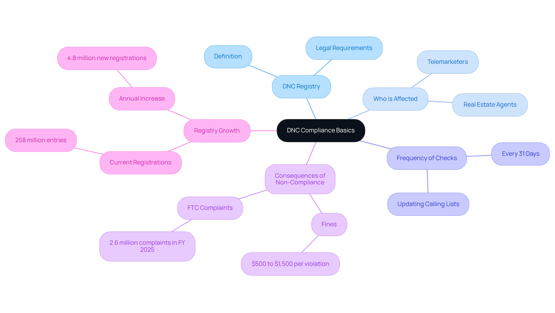 The central node represents the main topic of DNC compliance. Each branch shows a different aspect of compliance, helping you understand the relationships and requirements in telemarketing.