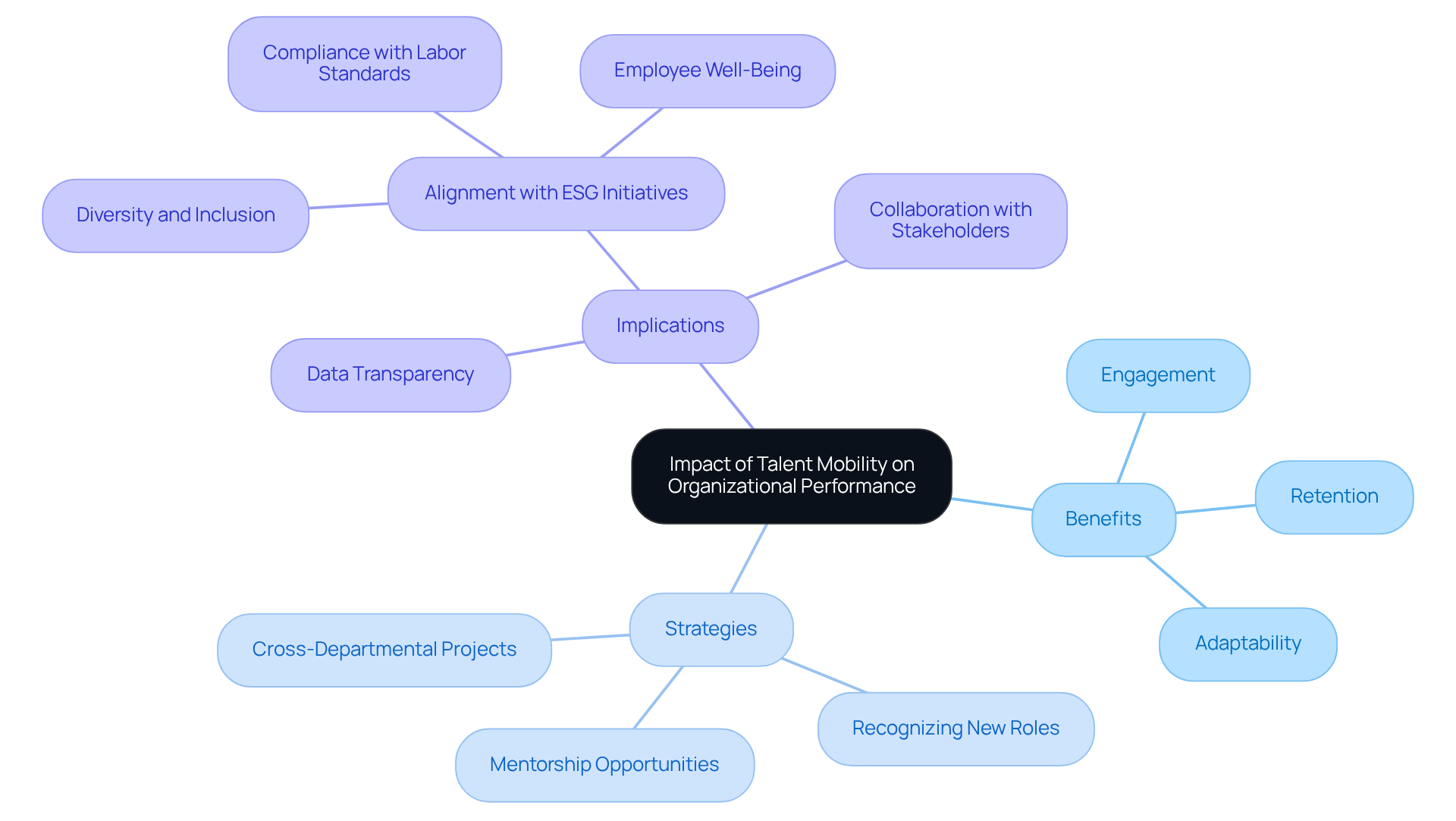 At the center, we have the main topic of talent mobility's impact. Each branch represents a key area, showing how talent mobility influences engagement, productivity, and organizational strategies.
