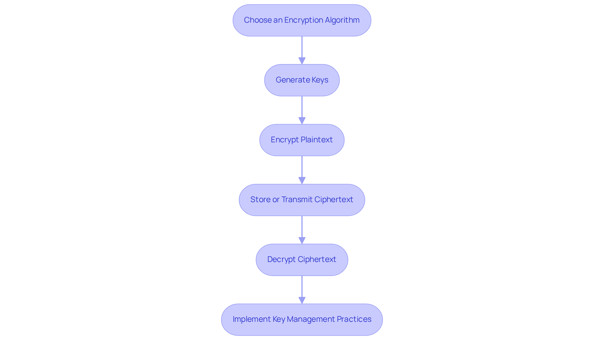 Each box represents a step in the encryption and decryption process. Follow the arrows to see how to move from one step to the next, ensuring a secure approach to data protection.