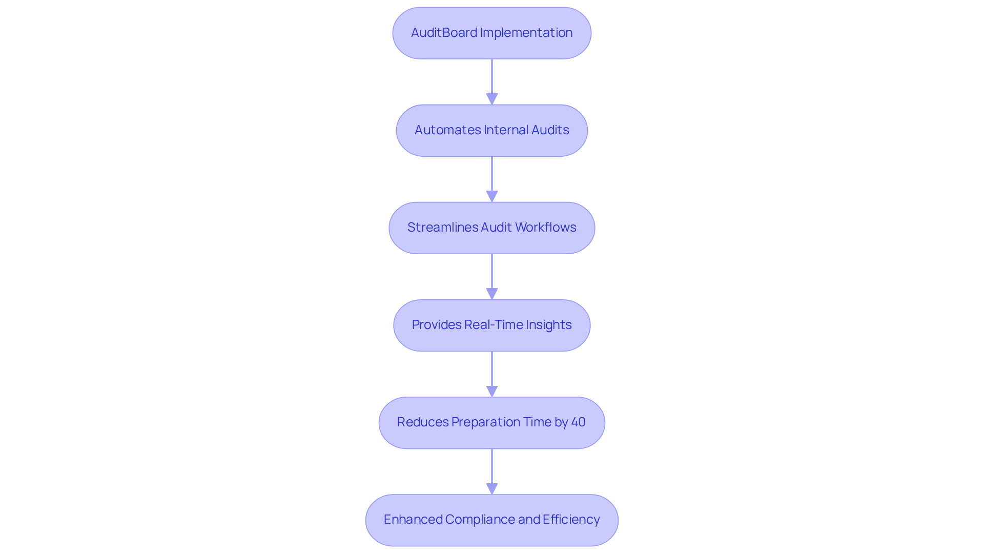 Follow the arrows to see how AuditBoard transforms the audit process, from implementation to achieving better compliance and efficiency.
