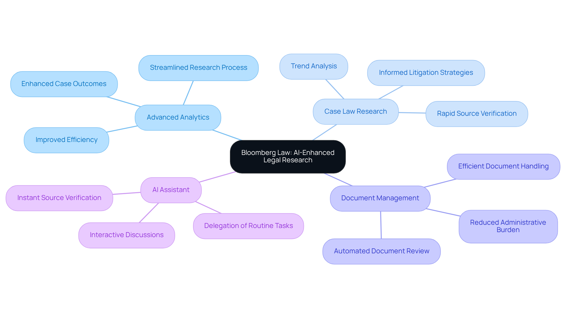 The central node represents Bloomberg Law, while the branches show its key features and the benefits they provide to legal professionals. Follow the branches to understand how each feature contributes to better legal research and analytics.