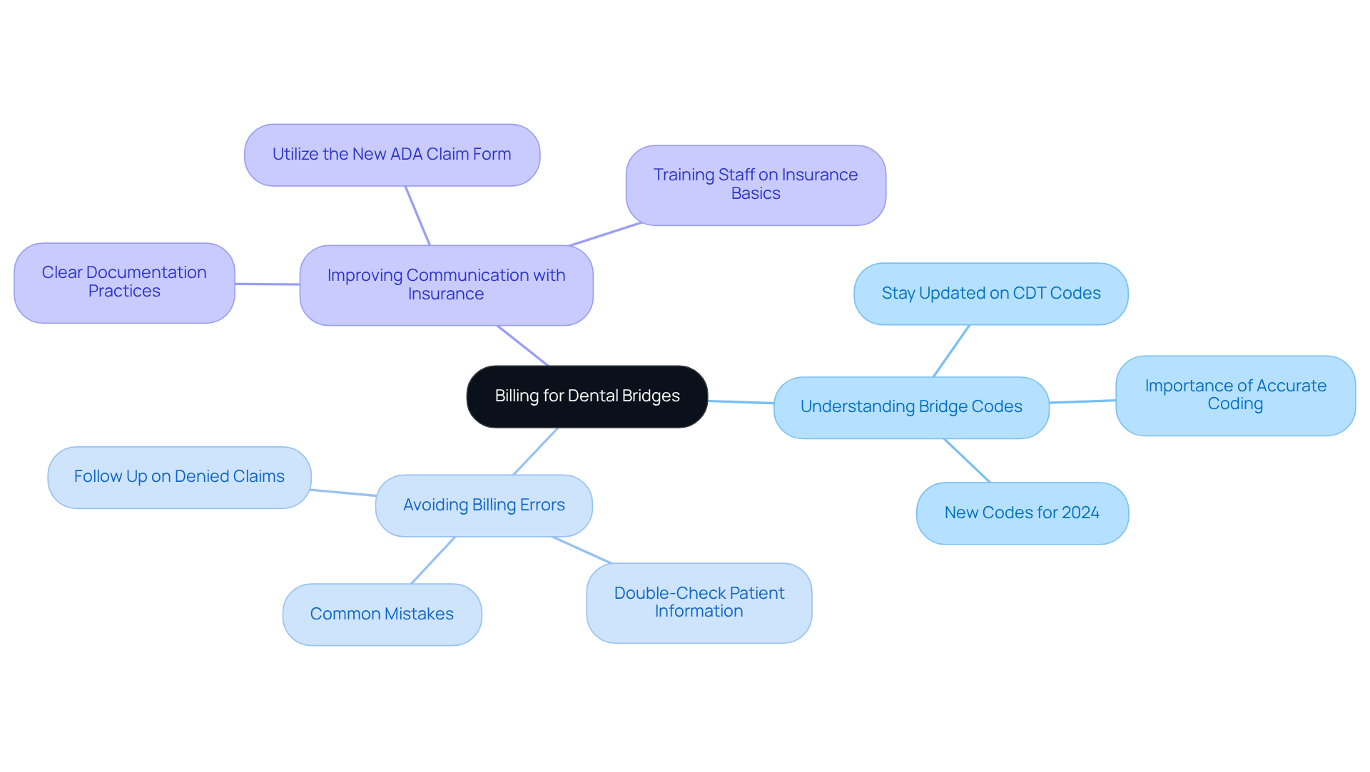 This mindmap starts with the main topic in the center and branches out to show important areas of focus. Each branch represents a key practice that can help you navigate dental billing more effectively. Follow the branches to see how each practice contributes to a smoother billing experience.