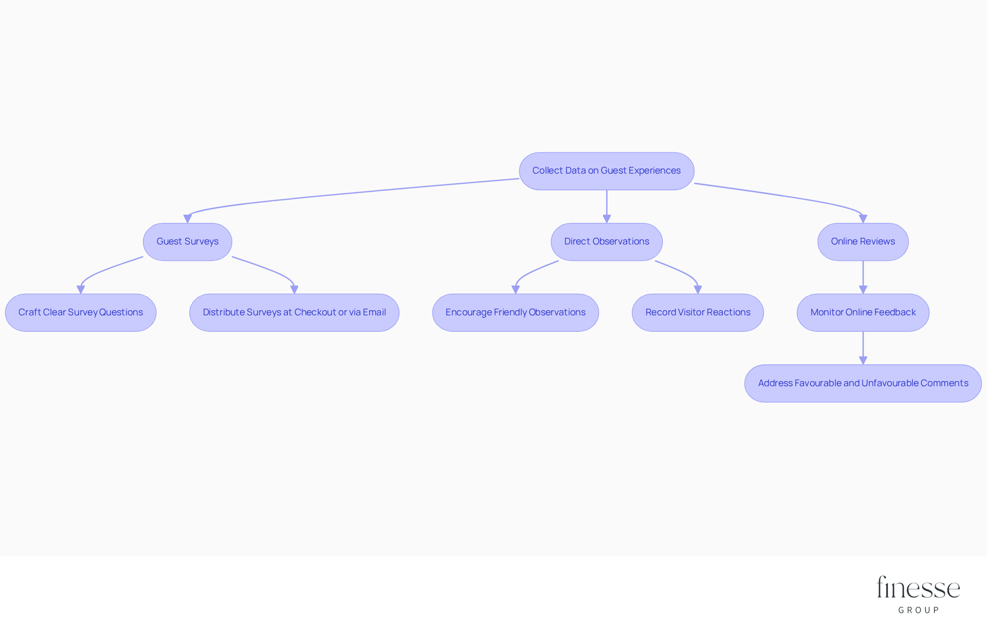 This flowchart shows the steps to gather guest feedback. Start at the top and follow the arrows to learn about each method: surveys, observations, and online reviews.
