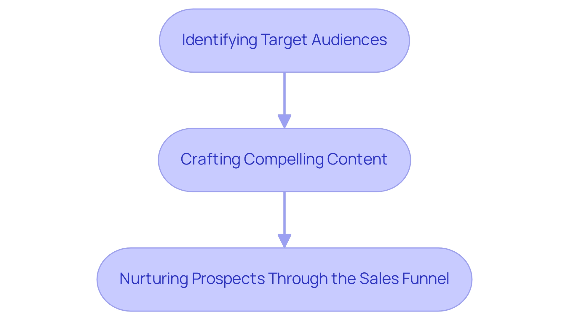 Each box represents a step in the lead generation process, with arrows indicating the flow from identifying target audiences to nurturing prospects.