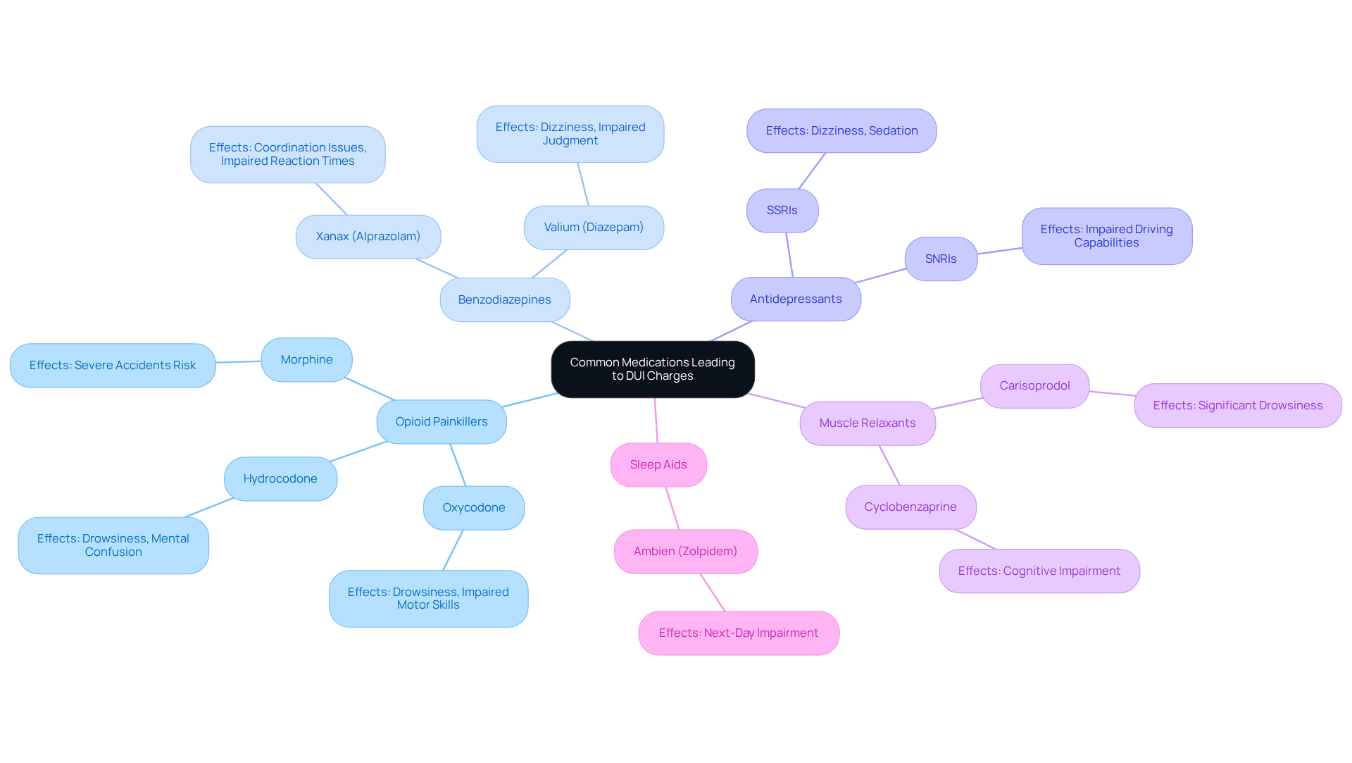 This mindmap shows how different types of medications can impair driving. Each branch represents a category of medication, and the sub-branches detail specific drugs and their effects. Understanding these connections can help drivers make safer choices.