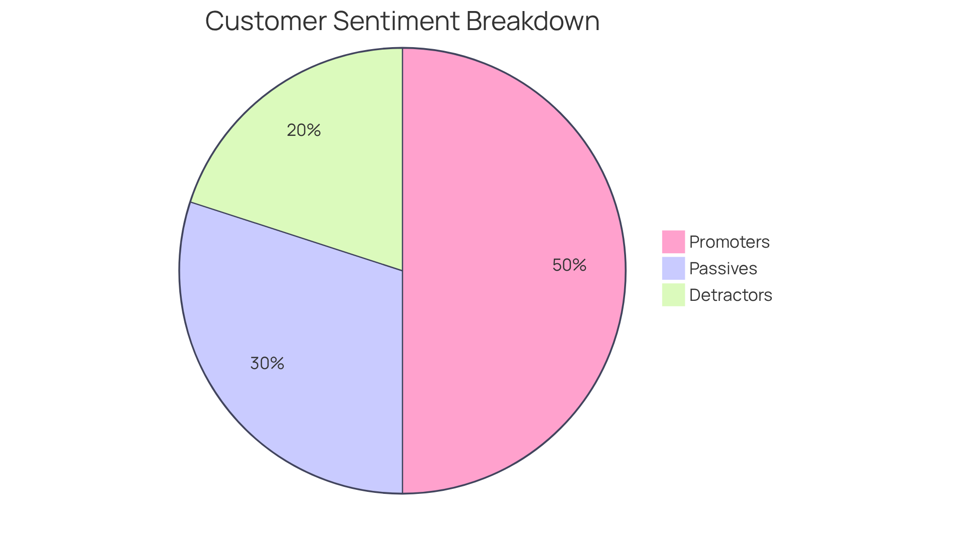 This pie chart shows how customers feel about your brand. The green slice represents loyal customers who love your products, the yellow slice shows those who are neutral, and the red slice indicates unhappy customers. The size of each slice helps you see how many customers fall into each category.