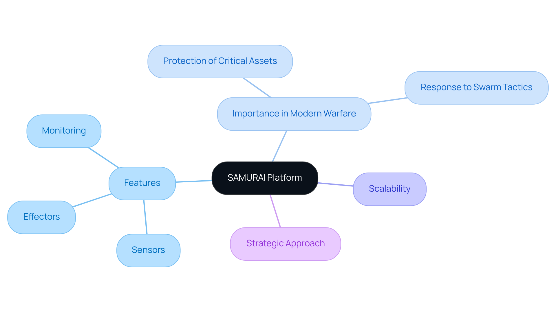 The central node represents the SAMURAI platform, with branches showing its features and strategic importance. Each branch highlights a different aspect of the technology and its role in defense against drone threats.