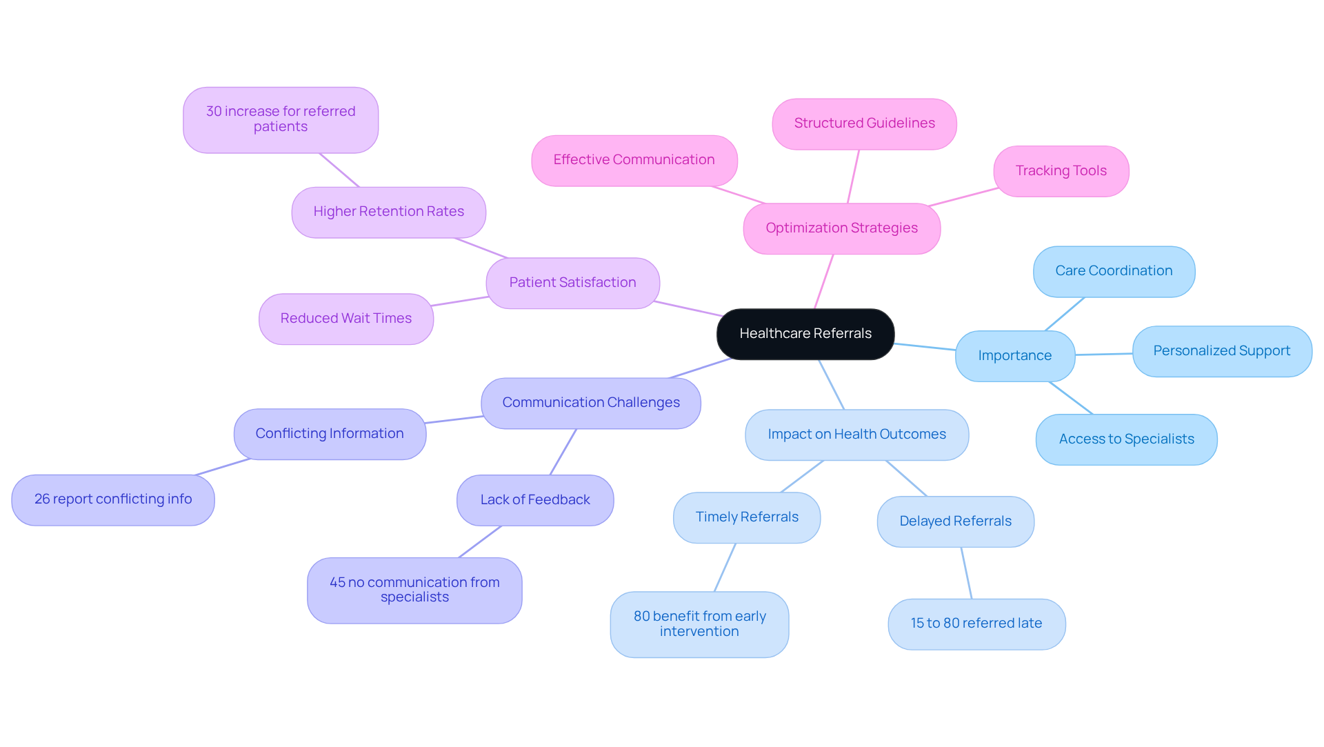 The central node represents the main topic of healthcare referrals. Branches show the importance and impact of referrals, challenges in communication, and strategies for optimization. Each color-coded section helps differentiate these areas for clarity. The central node represents the main topic of healthcare referrals. Branches show the importance and impact of referrals, challenges in communication, and strategies for optimization. Each color-coded section helps differentiate these areas for clarity.