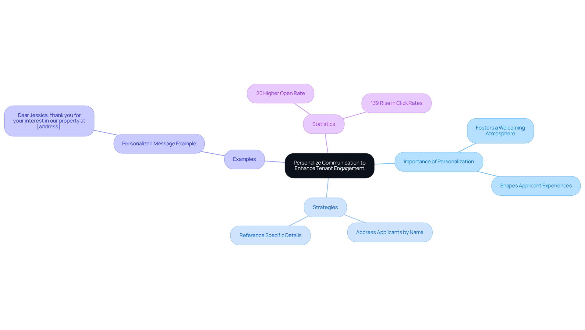 This mindmap illustrates how personalizing communication can improve tenant engagement. Start at the center with the main idea, then explore the branches that show why personalization matters, the strategies to implement it, real-life examples, and supporting statistics. Each branch helps you see how these elements connect to create a better experience for tenants.