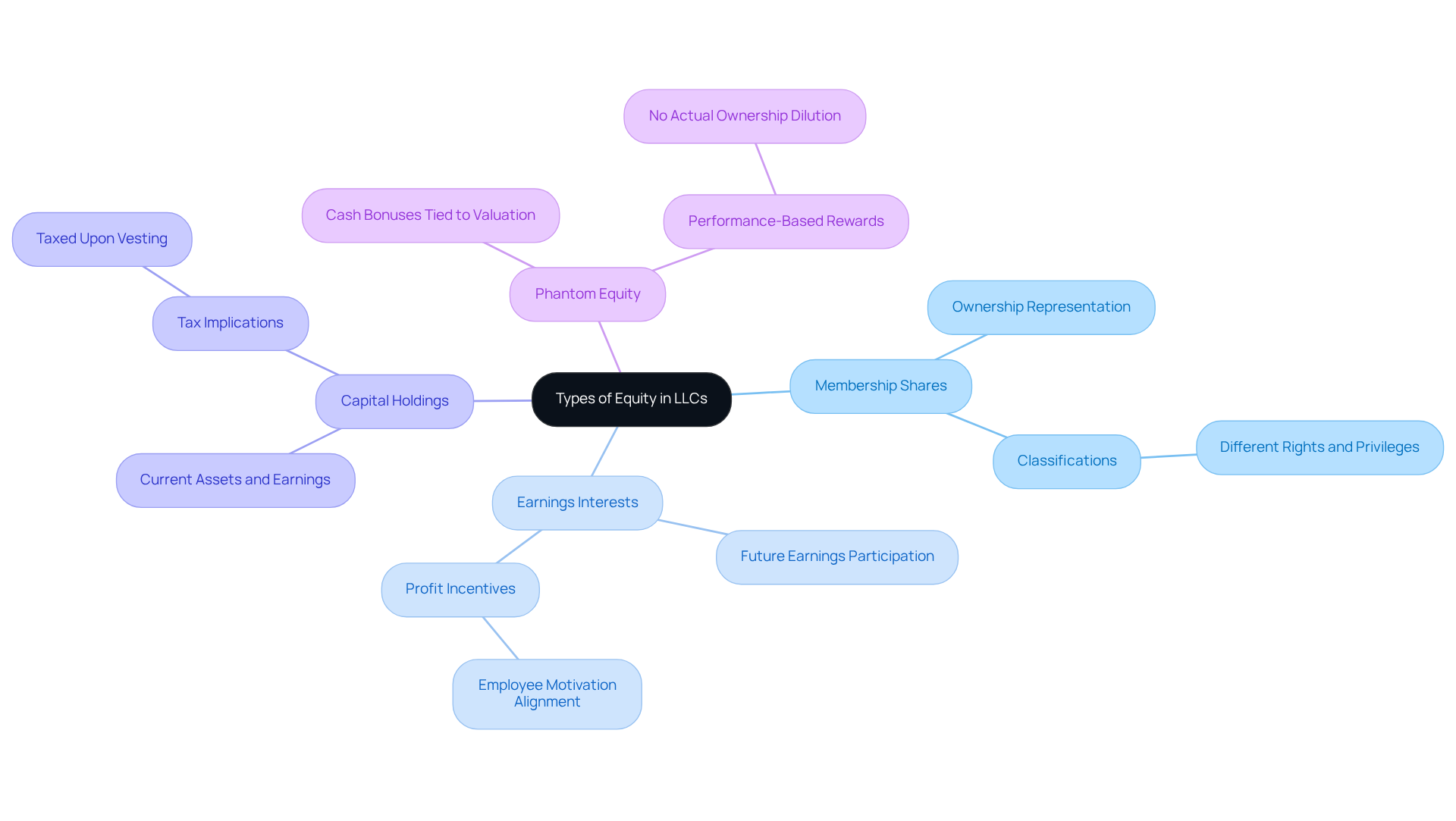 The central node represents the main topic of equity types in LLCs. Each branch shows a different type of equity, and the sub-branches provide details about their roles and benefits. This structure helps you understand how each type contributes to ownership and compensation. The central node represents the main topic of equity types in LLCs. Each branch shows a different type of equity, and the sub-branches provide details about their roles and benefits. This structure helps you understand how each type contributes to ownership and compensation.
