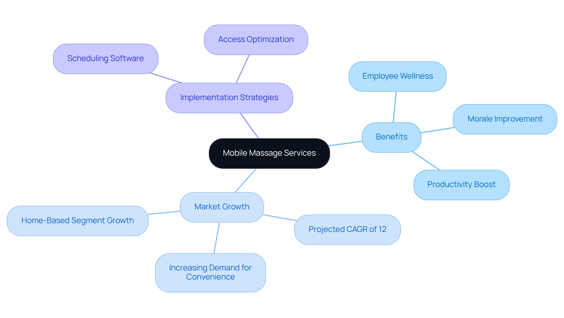 The central node represents mobile massage services. Branches show the benefits, market trends, and implementation strategies that relate to enhancing employee wellness. Each branch provides detail that explains how these services positively impact workplaces. The central node represents mobile massage services. Branches show the benefits, market trends, and implementation strategies that relate to enhancing employee wellness. Each branch provides detail that explains how these services positively impact workplaces.