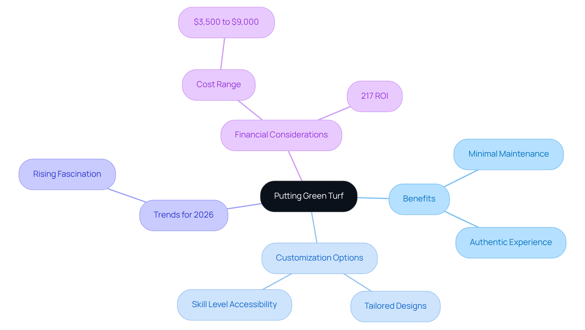 The central idea is about putting green turf, and each branch represents a different aspect of this topic. Explore the benefits, customization options, future trends, and financial insights to understand how to enhance your backyard for golf.