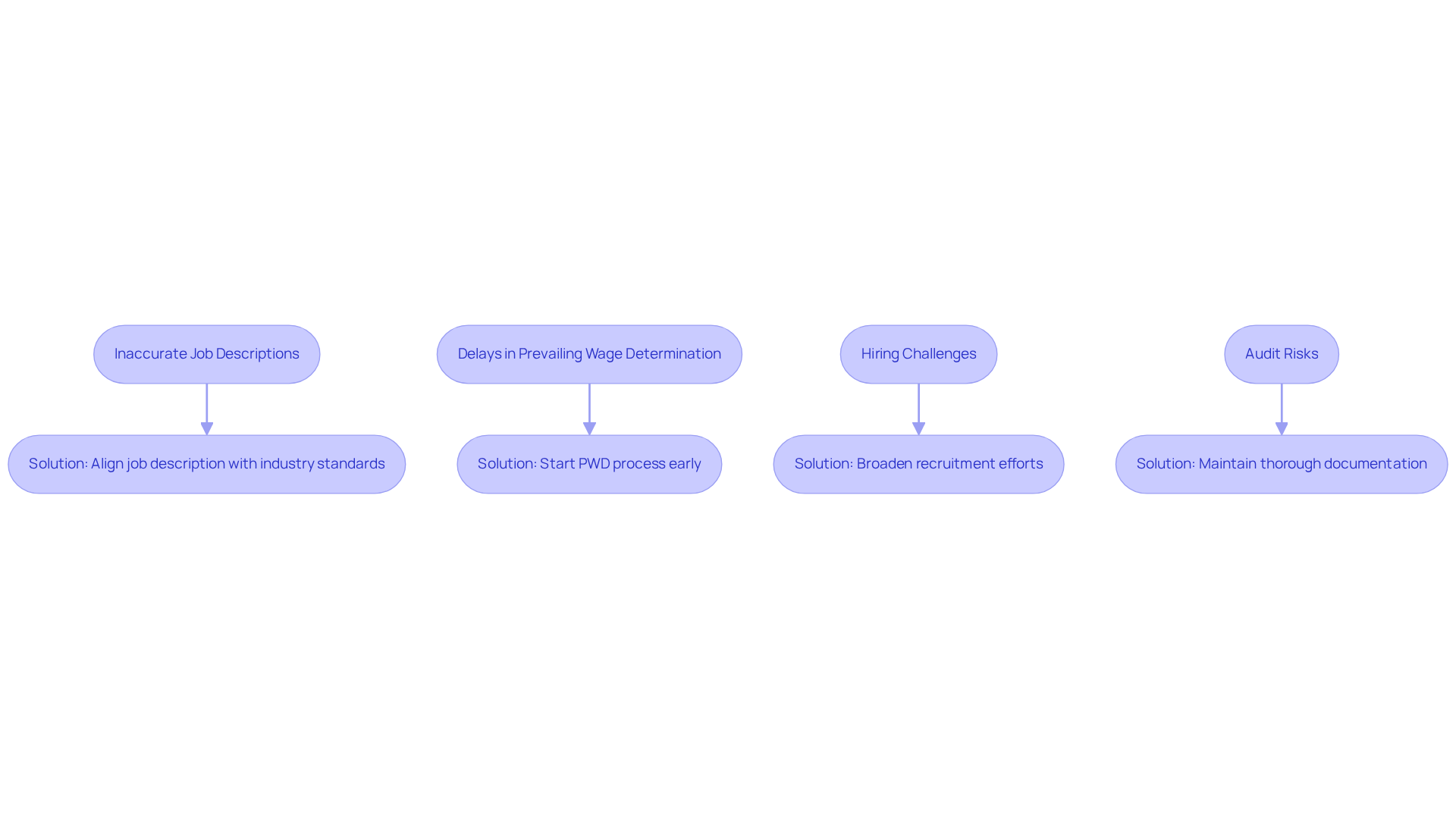 This flowchart shows the common challenges you might face in the PERM process and how to solve them. Each challenge is linked to a solution, guiding you through the steps to overcome these hurdles.