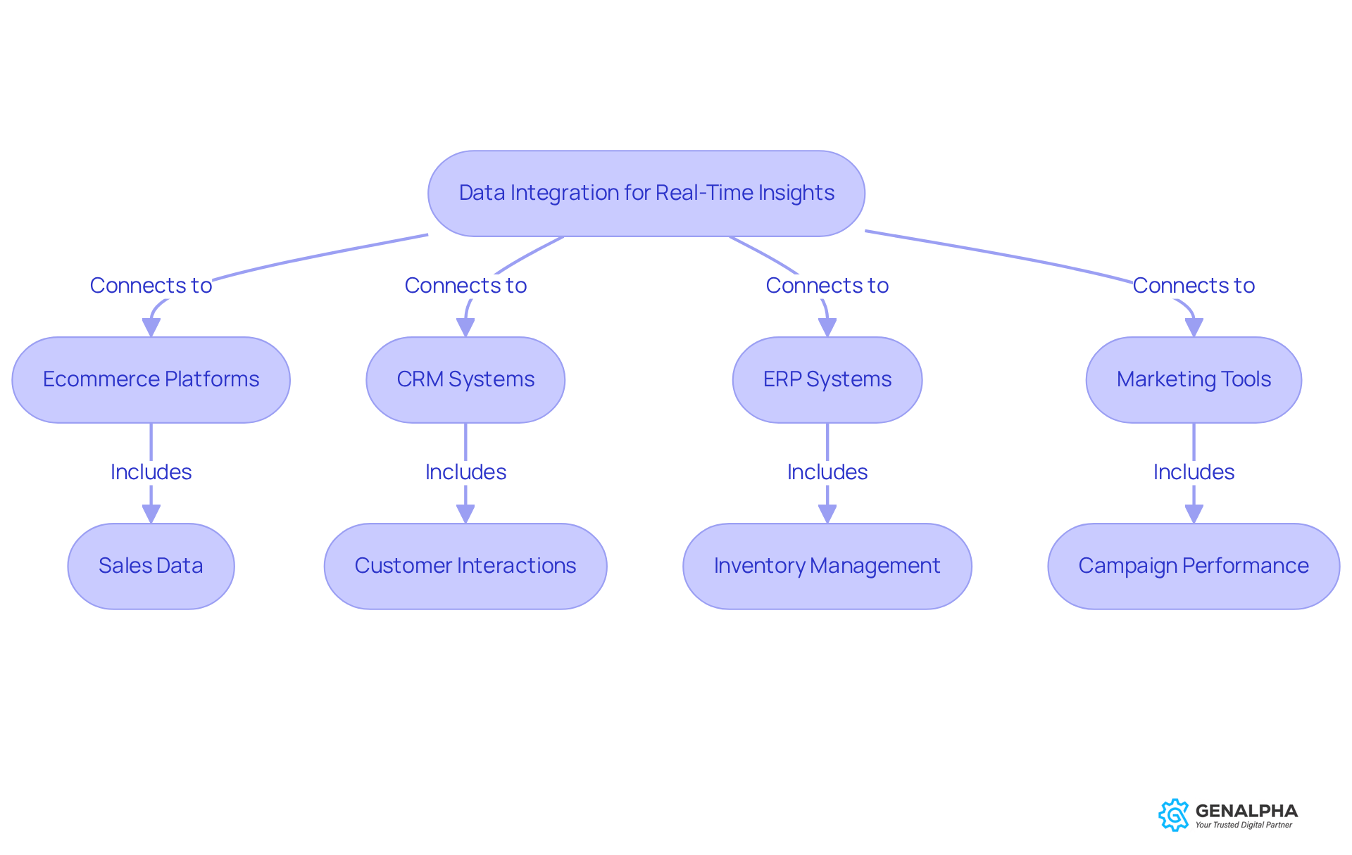 This flowchart shows how different data sources connect to create a comprehensive view for manufacturers. Each box represents a system that contributes to the overall data integration, helping businesses make informed decisions quickly.