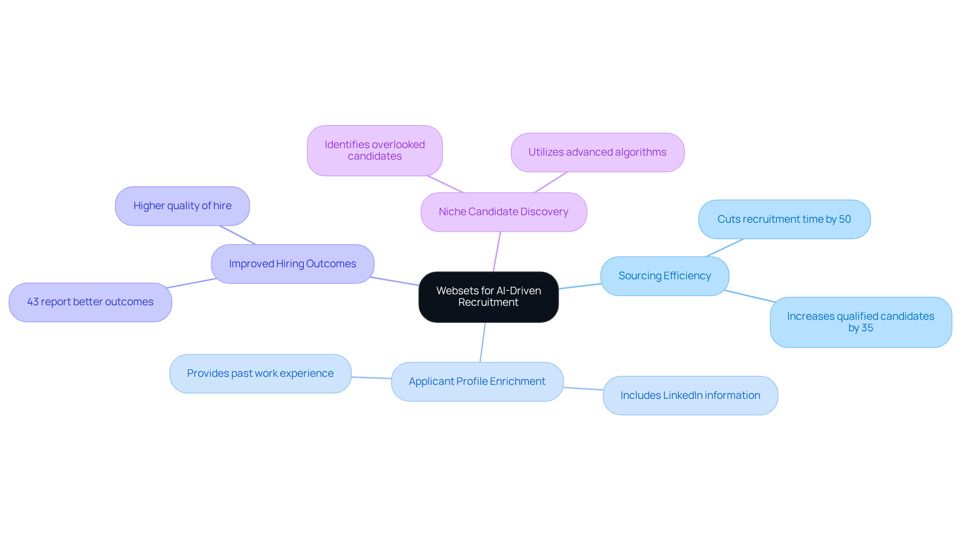 The central node represents Websets, while the branches show the main benefits. Each sub-branch provides specific details about how Websets enhances the recruitment process.