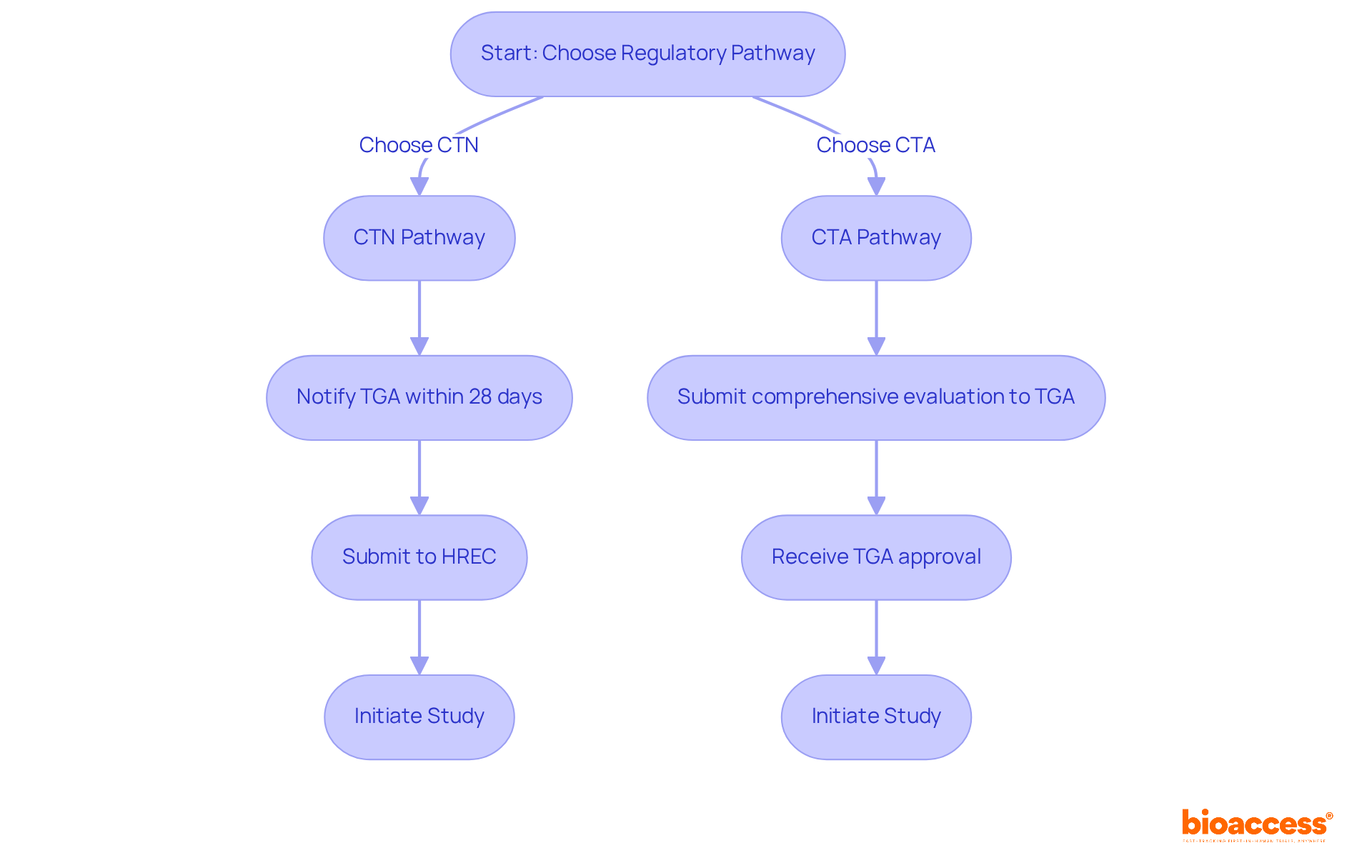 This flowchart guides you through the decision-making process for biopharma trials in Australia. Start at the top and follow the arrows to see which pathway (CTN or CTA) you should choose based on your study's needs.