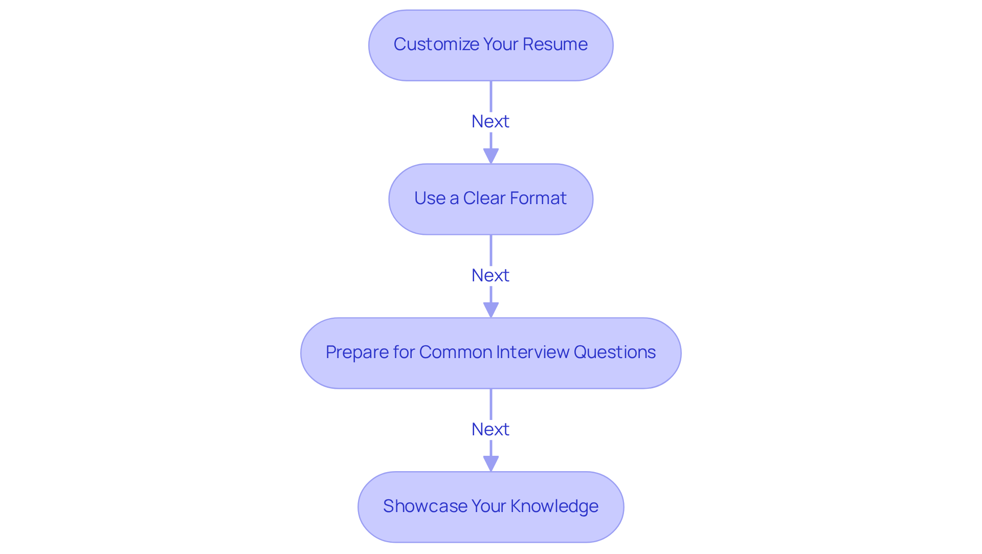 Each box represents a key step in the process of preparing your resume and interview skills. Follow the arrows to see the order in which you should tackle these tasks for the best results. Each box represents a key step in the process of preparing your resume and interview skills. Follow the arrows to see the order in which you should tackle these tasks for the best results.