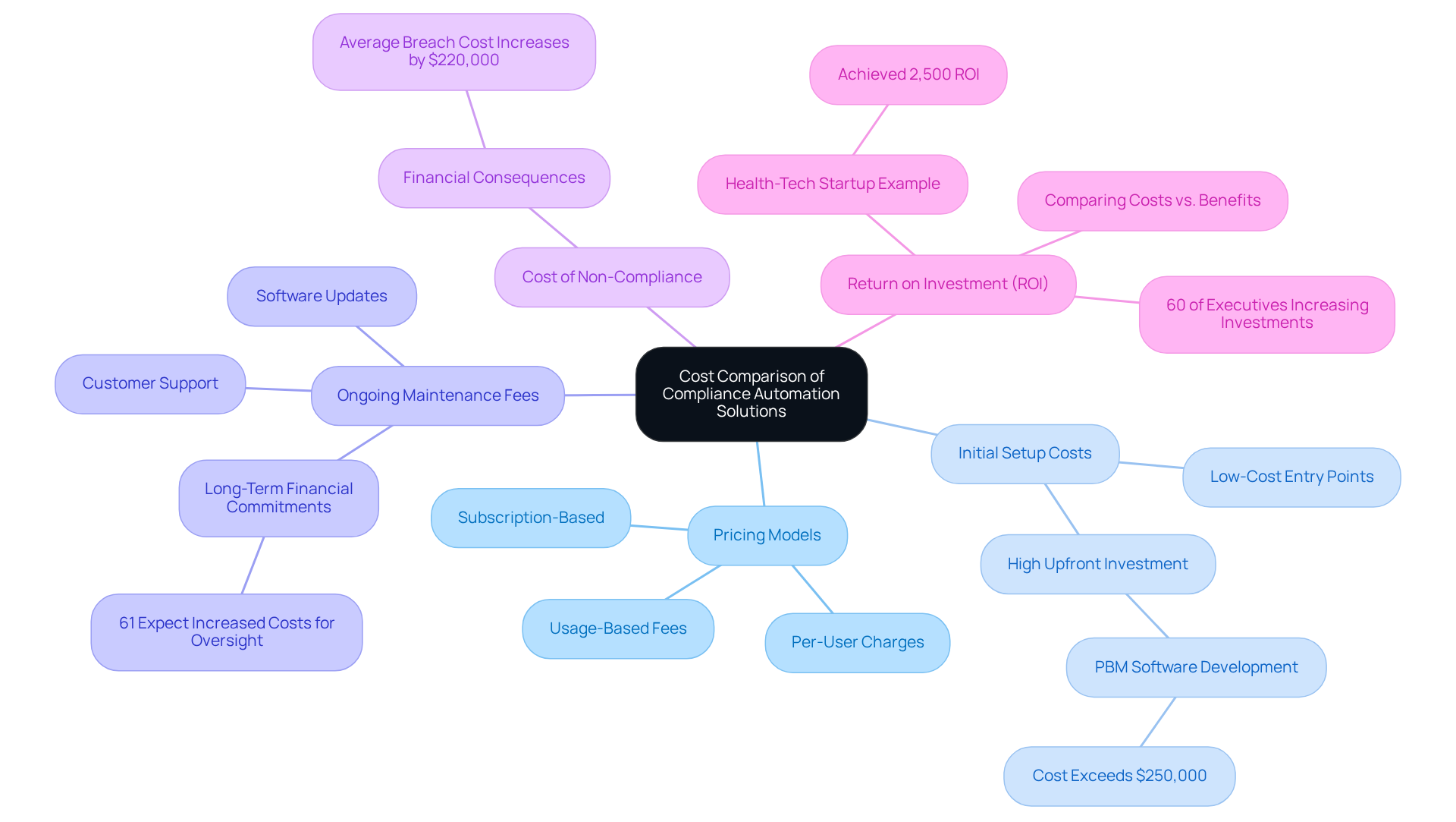 This mindmap starts with the overall cost comparison at the center, then branches out into different areas of cost consideration. Each branch helps you understand important financial aspects to consider when looking at compliance automation tools.