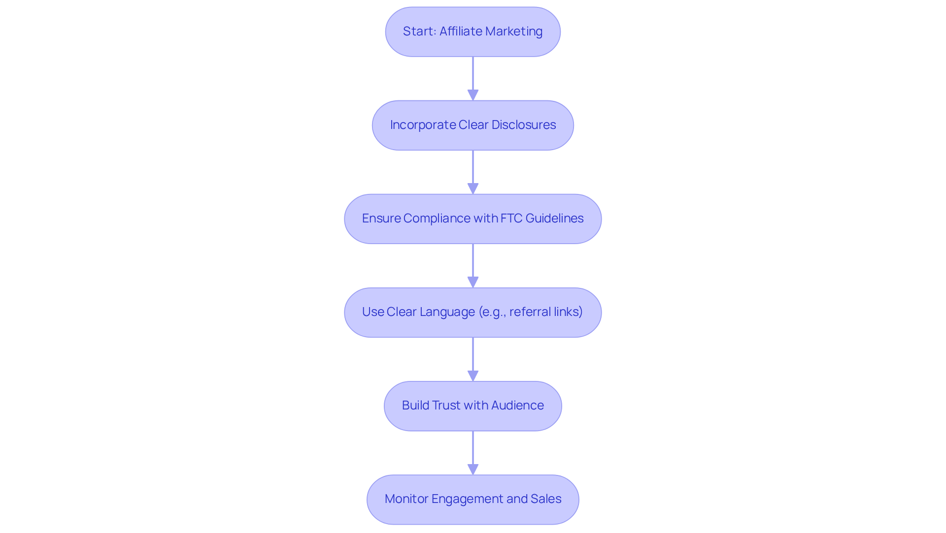 This flowchart shows the steps you should take to be transparent in your affiliate marketing. Start with the basics, then follow the arrows to see how to create clear disclosures, comply with regulations, and ultimately build trust with your audience.