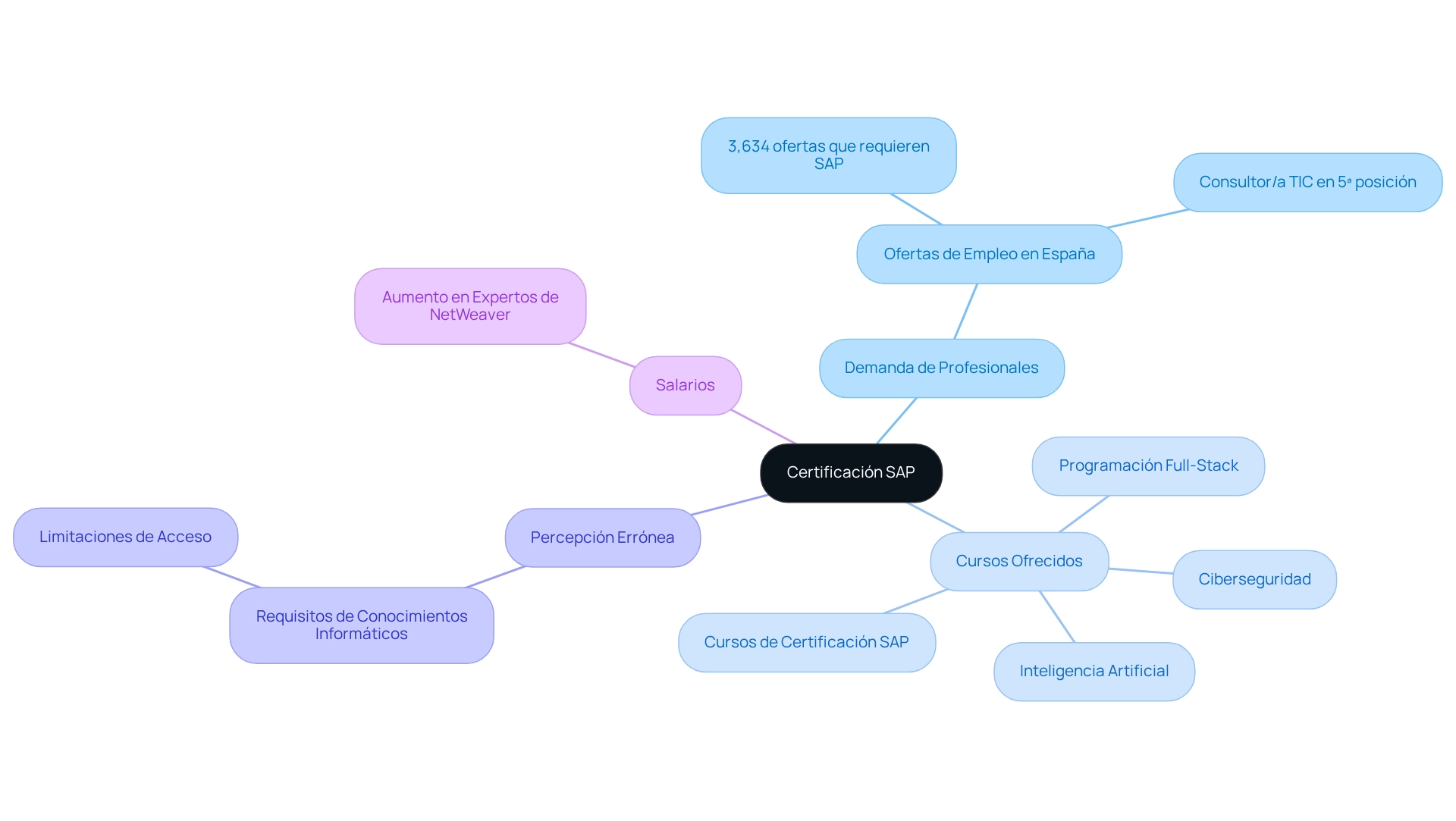 El nodo central representa la certificación SAP y las ramas muestran cómo se relaciona con la demanda laboral, las especializaciones disponibles y otros factores relevantes. Cada color y rama ayuda a visualizar diferentes aspectos del tema.