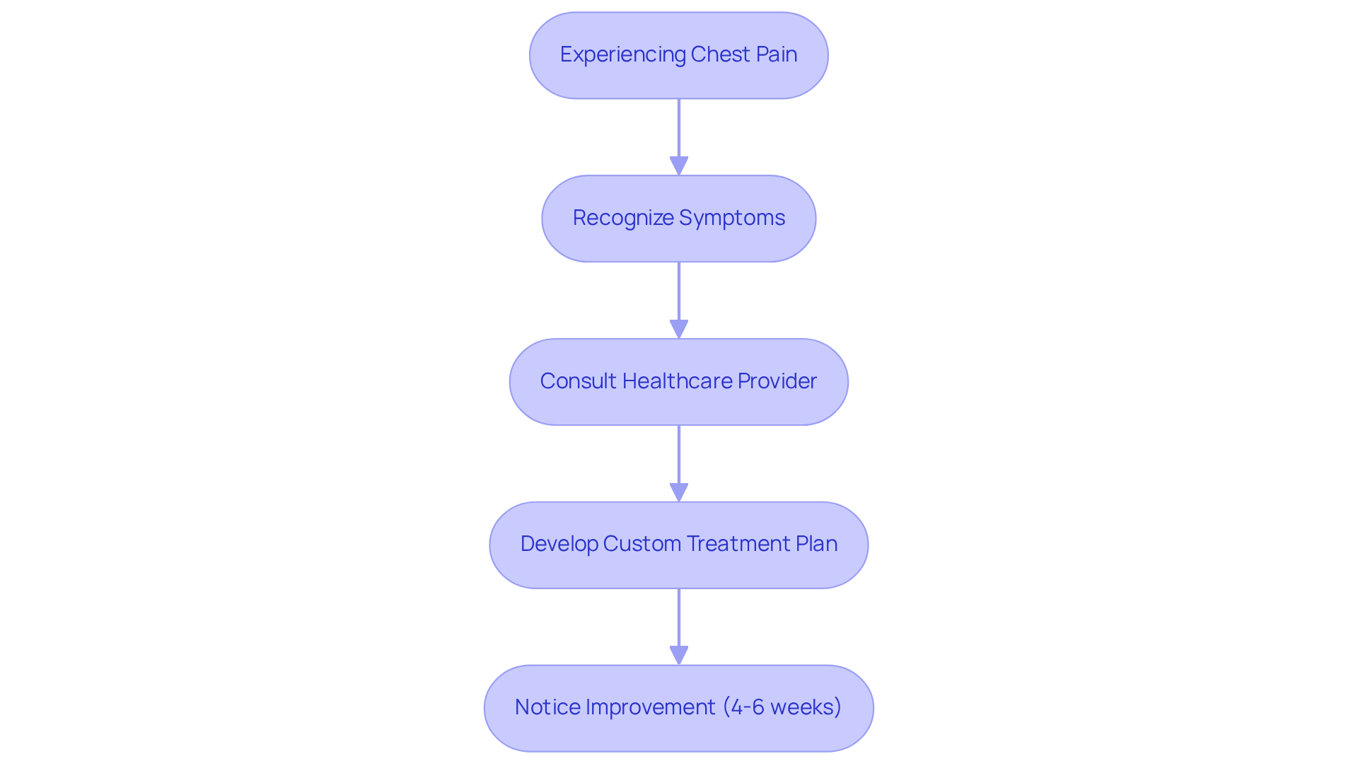 Follow the arrows to see the steps you should take if you're experiencing chest pain. Each box represents a key action in the process, leading you toward feeling better.