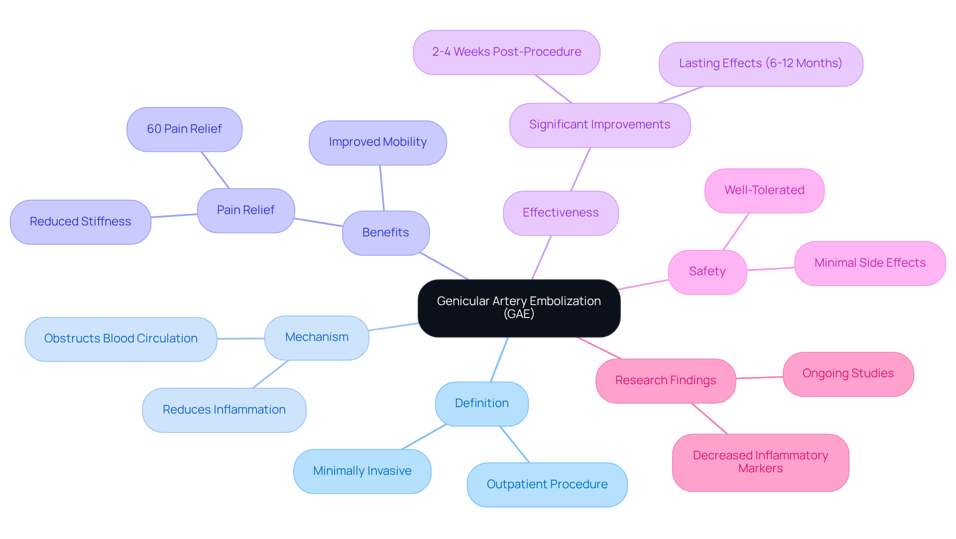 The central node represents GAE, with branches showing different aspects of the treatment. Each branch provides insights into what GAE is, how it works, its benefits, effectiveness, safety, and ongoing research, helping you understand the full picture of this innovative therapy.
