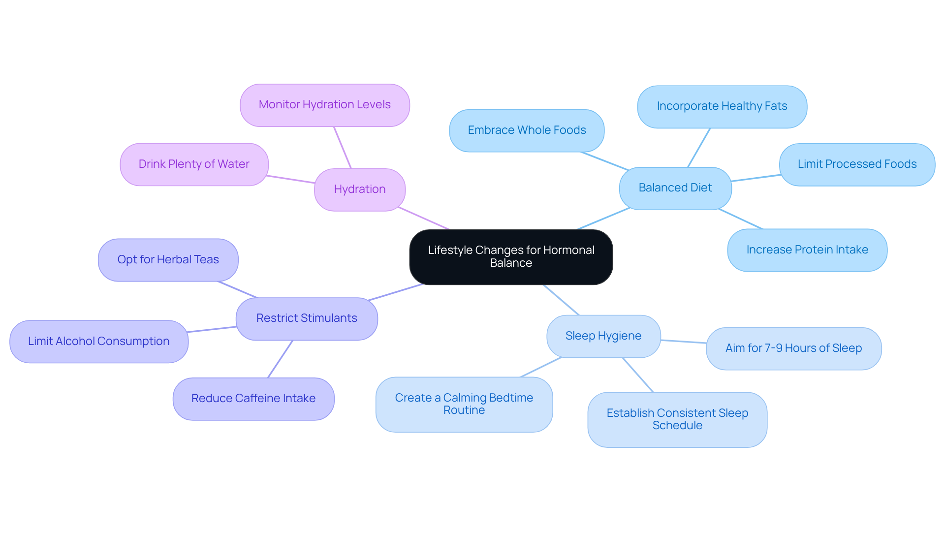 The center represents the overall goal of balancing hormones. Each branch shows a key area of focus, and the sub-branches provide actionable steps you can take to support your hormonal health.