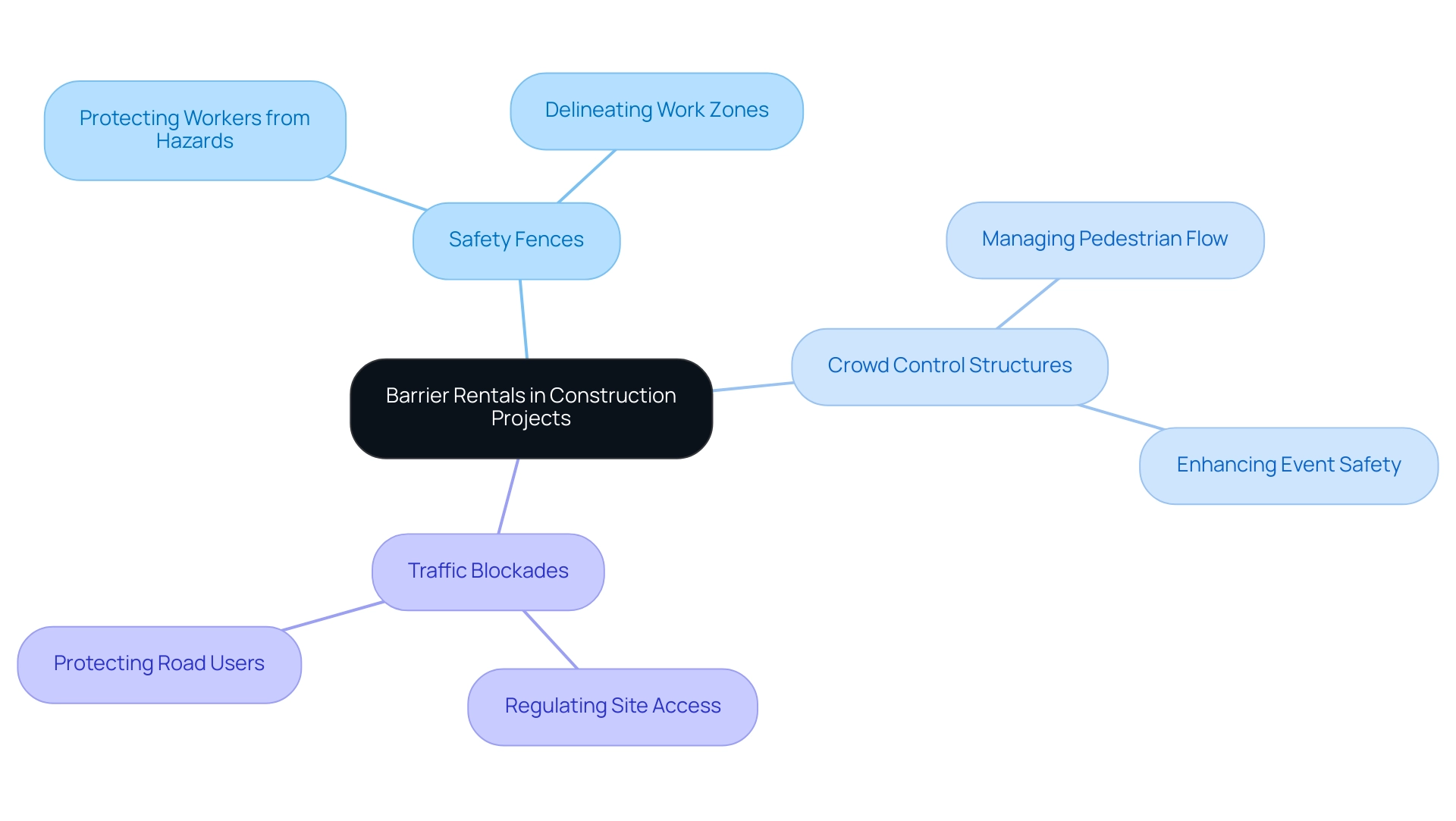 The central node represents the concept of barrier rentals, with branches showing the different types of barriers and their respective functions.