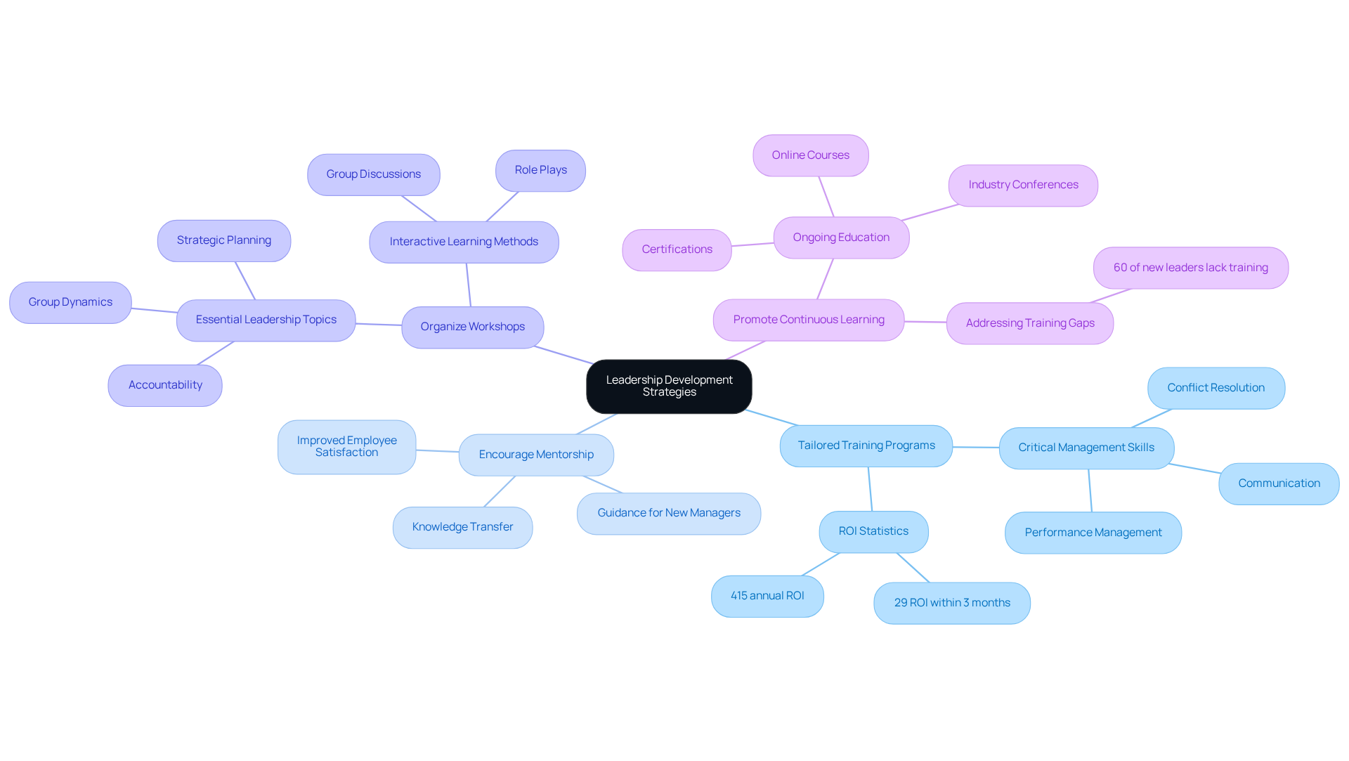 The central node represents the overall theme of leadership development. Each branch shows a different strategy, and the sub-branches provide details on what each strategy entails and its benefits. This layout helps you see how each approach contributes to developing effective leaders.