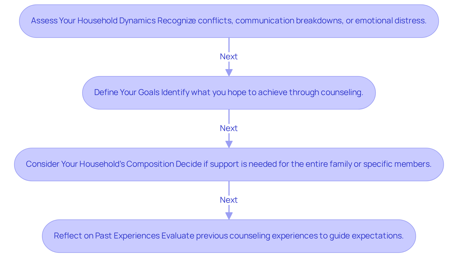 Each box represents a step in understanding your family's therapy needs. Follow the arrows to see the order in which you should reflect on your dynamics, set goals, consider who needs support, and think about past experiences. Each box represents a step in understanding your family's therapy needs. Follow the arrows to see the order in which you should reflect on your dynamics, set goals, consider who needs support, and think about past experiences.