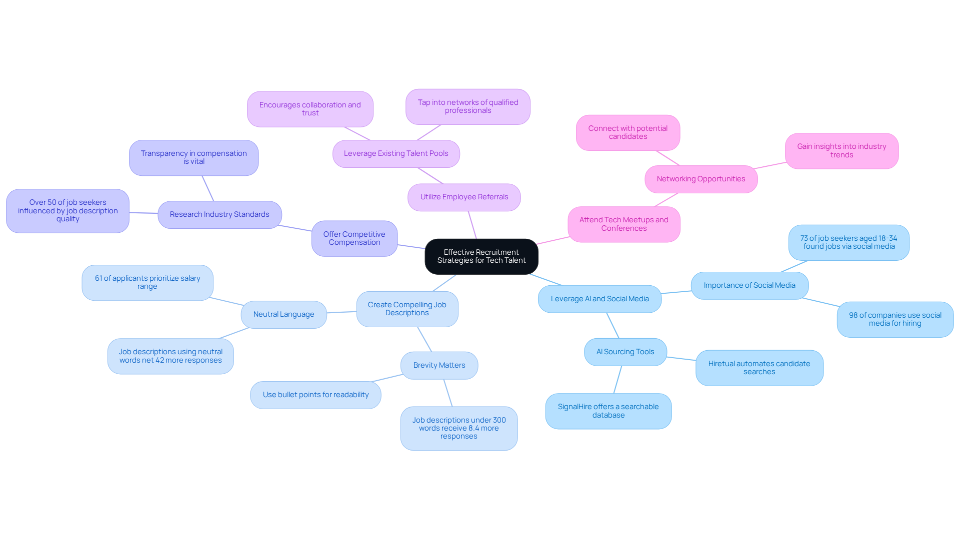 The center of the mindmap shows the main topic, while the branches represent different strategies to attract tech talent. Each strategy has its own sub-points that provide additional details and supporting statistics. The colors and icons help differentiate between the strategies for better clarity.