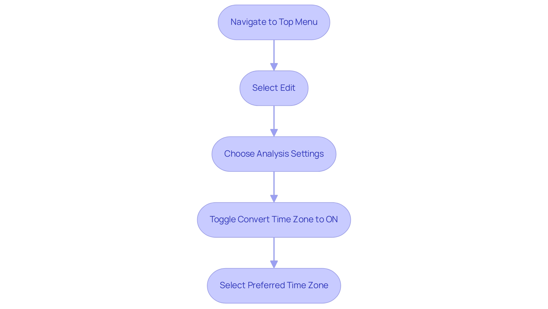 Each box represents a step in the timezone setup process, with arrows indicating the sequence of actions.