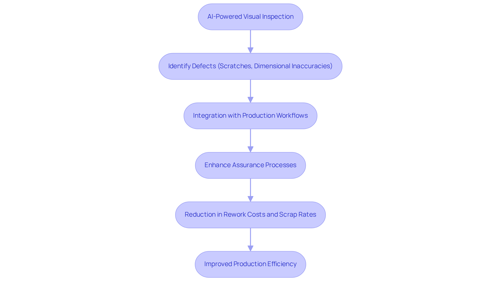 Follow the arrows to see how Scanflow's technology works in detecting defects and improving production. Each step shows how the process flows from inspection to enhanced efficiency.
