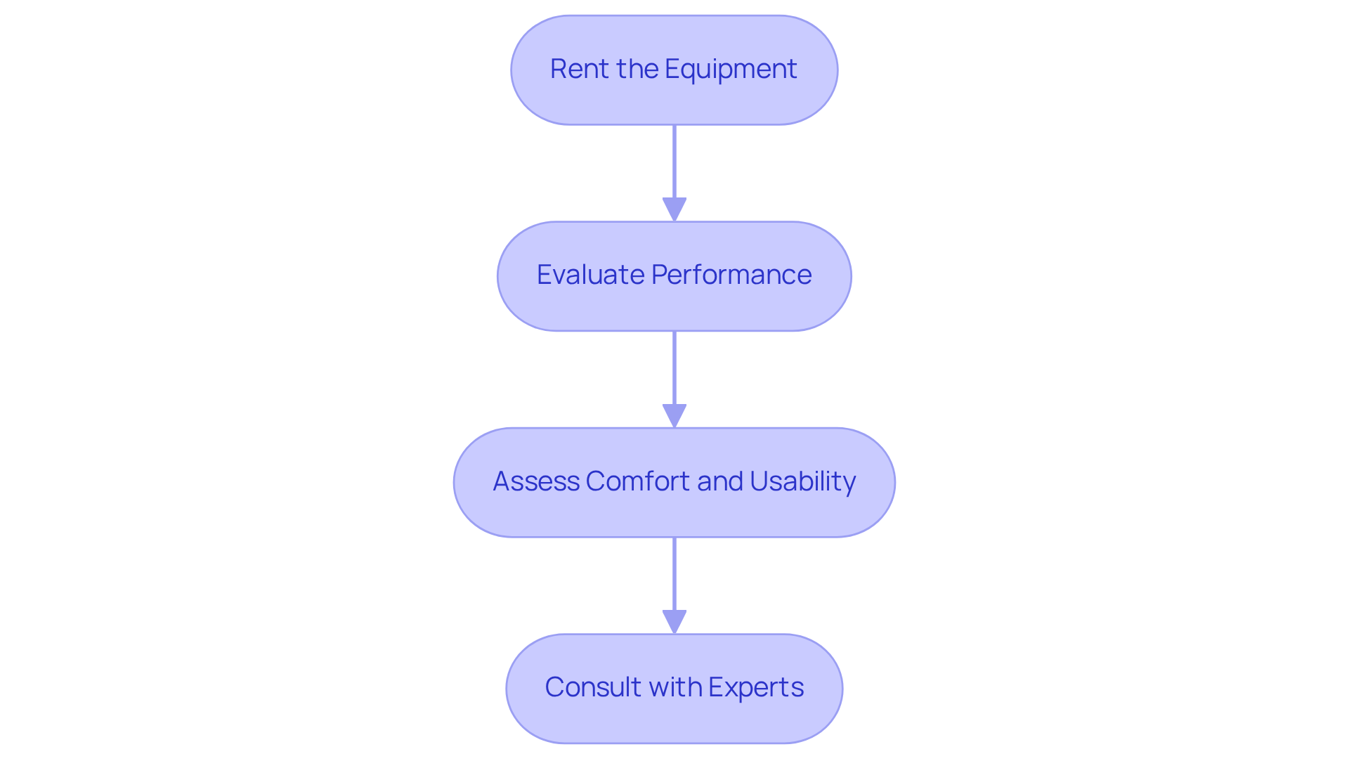 Follow the arrows to see the process of selecting the right excavator. Each box represents a key step: start by renting the equipment, then evaluate its performance, check for comfort, and finally consult with experts to make an informed decision.