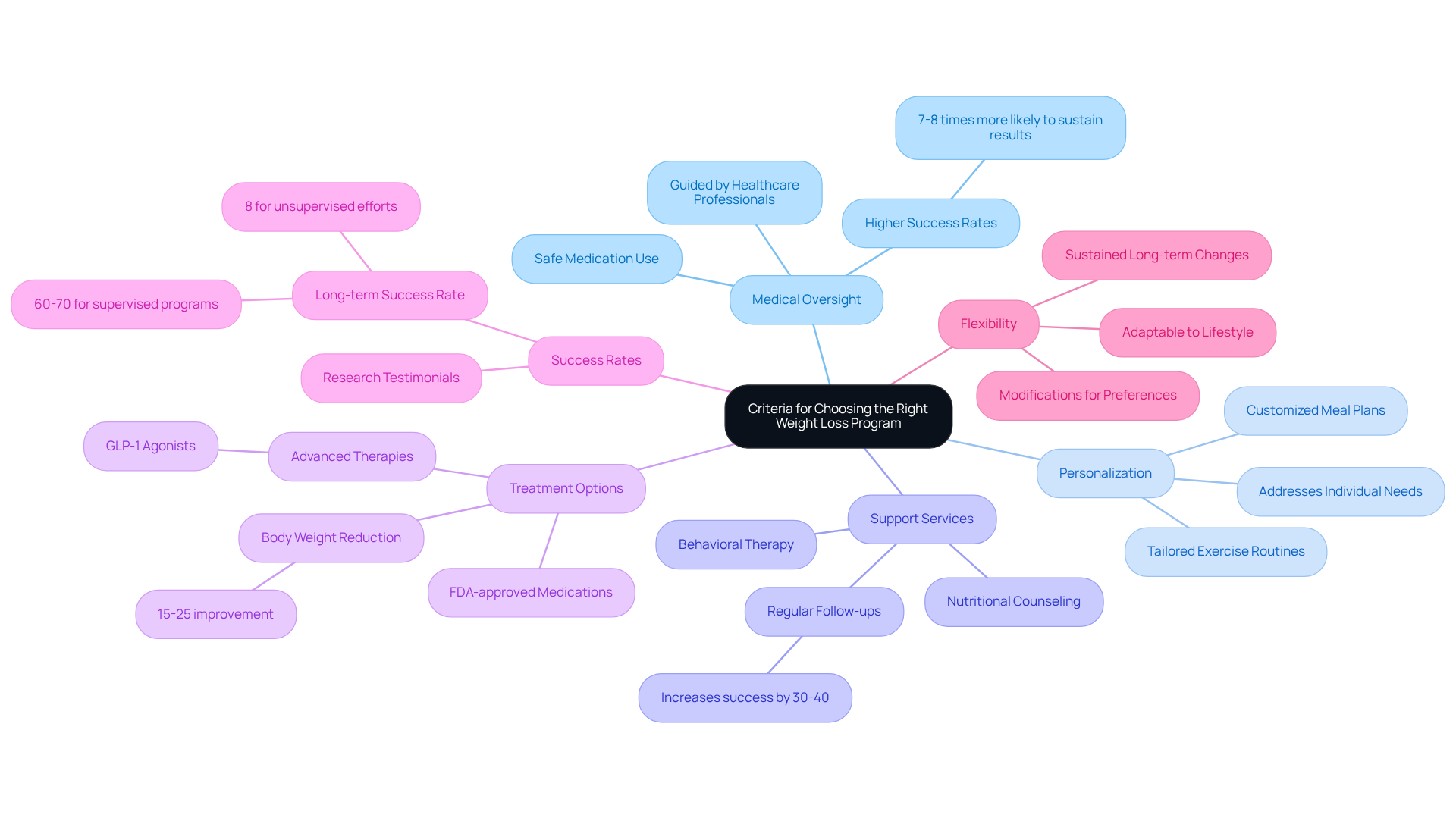 This mindmap helps you visualize the important factors to consider when choosing a weight loss program. Each branch represents a key criterion, and the sub-branches provide details on why each factor matters. Follow the branches to explore how each aspect contributes to a successful weight loss journey.