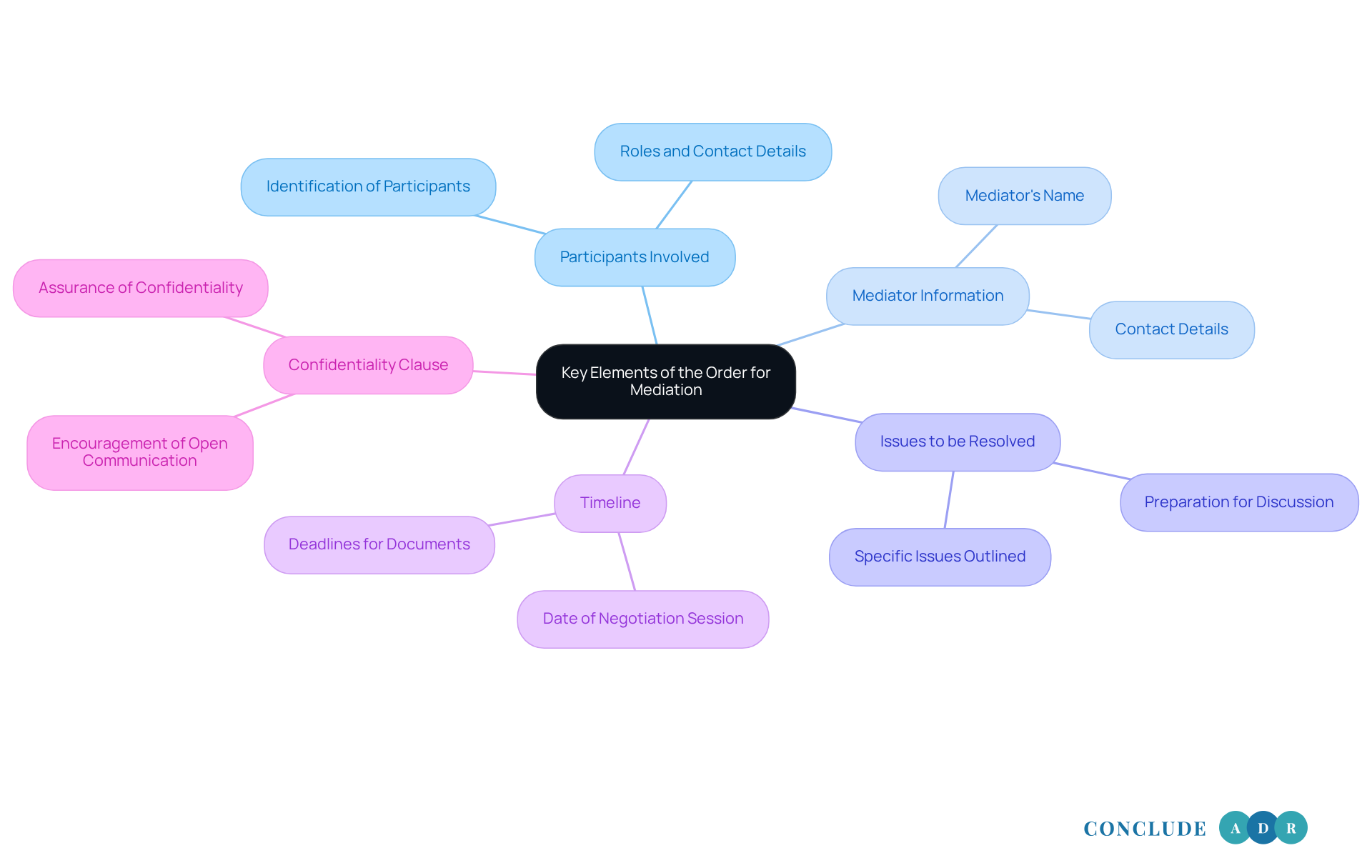 The central node represents the main topic, while the branches show the essential elements that contribute to a successful mediation process. Each branch can be explored for more details, helping you understand how each part plays a role in achieving effective resolutions.