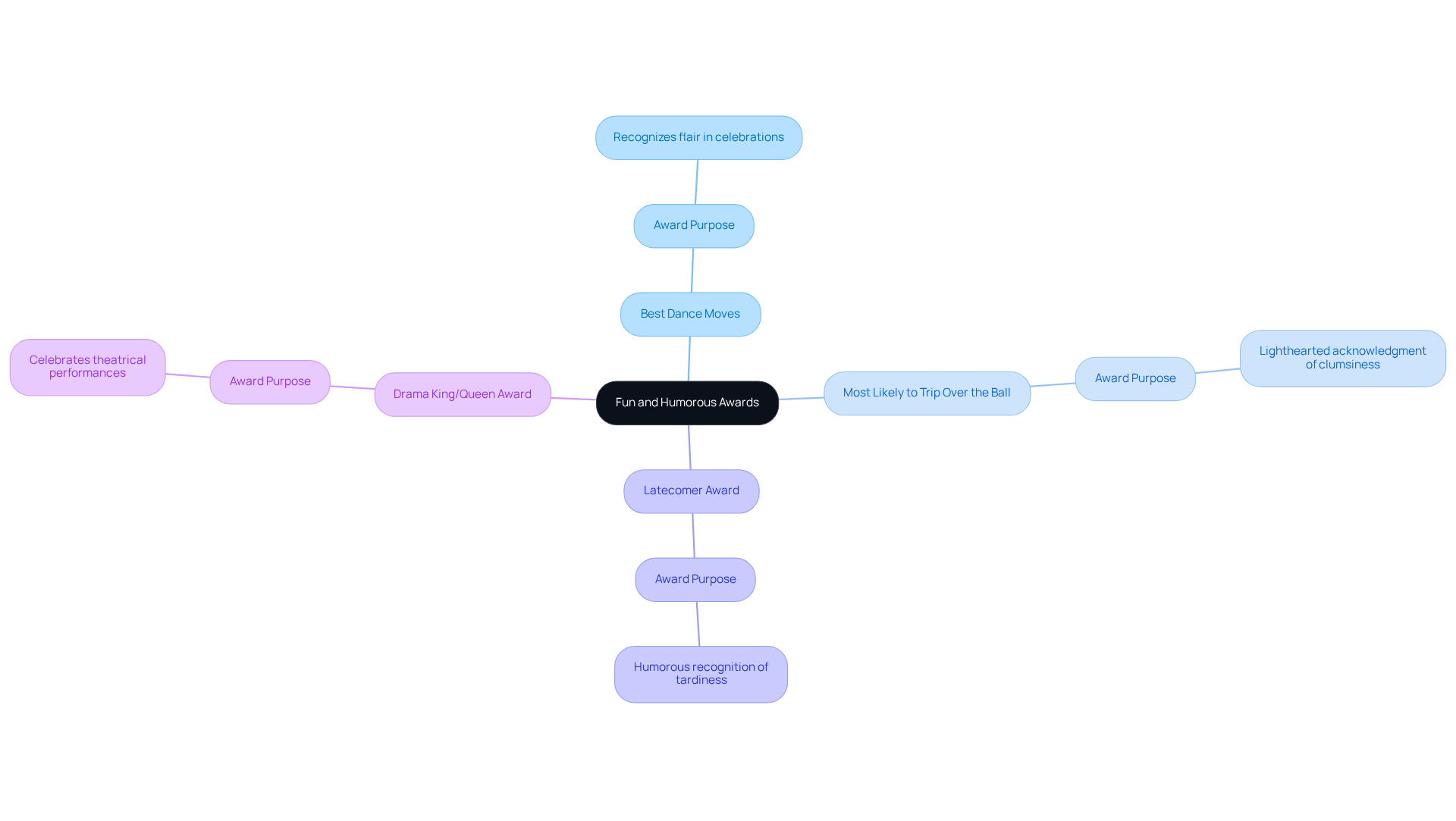 This mindmap showcases various lighthearted awards you can give at a football ceremony. Each branch represents a different award idea, highlighting the fun and camaraderie they bring to the event.