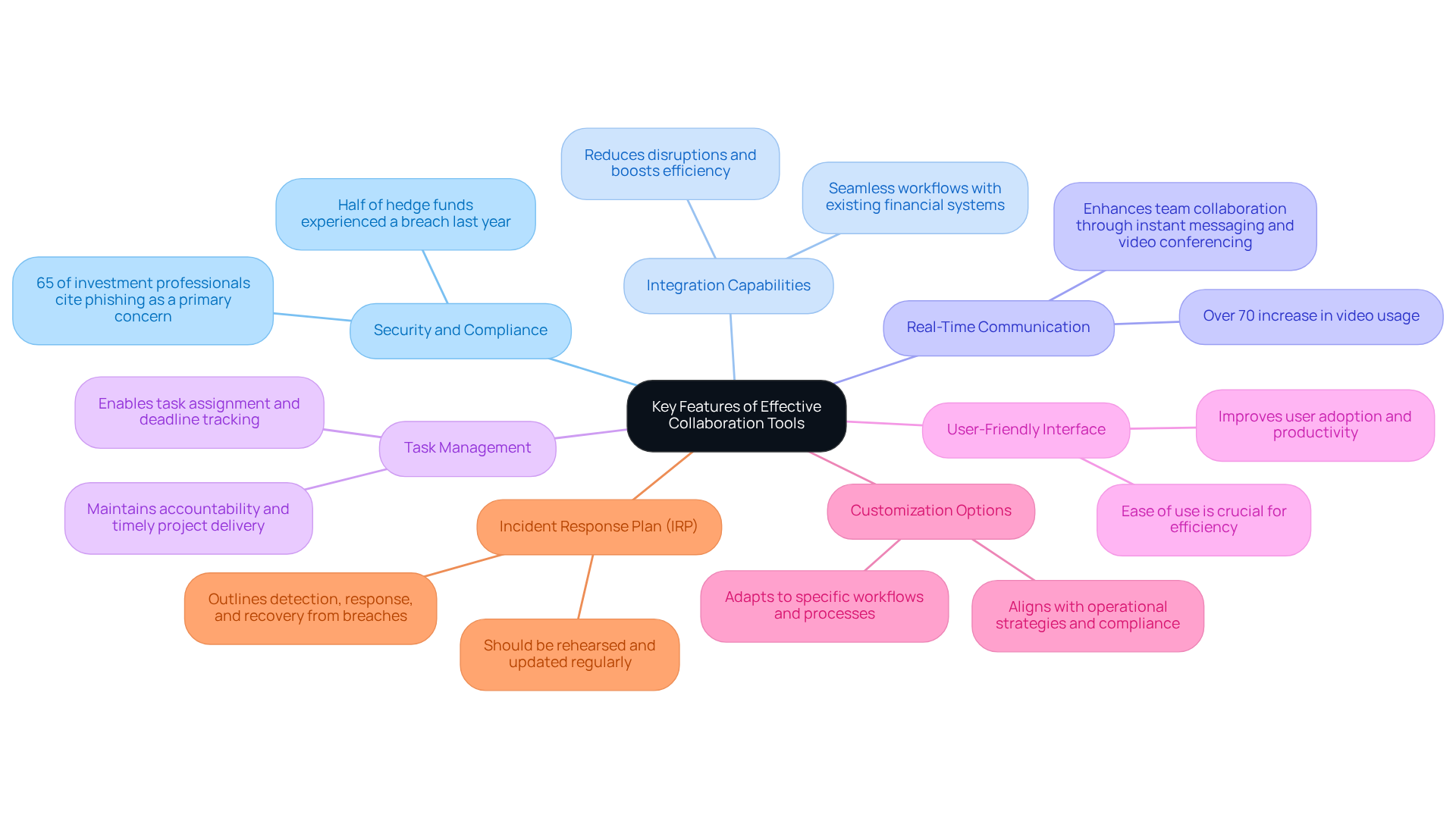 This mindmap starts with the main idea in the center and branches out to show the essential features of collaboration tools. Each branch represents a feature, and the sub-branches provide additional details or statistics that highlight why these features are important. This mindmap starts with the main idea in the center and branches out to show the essential features of collaboration tools. Each branch represents a feature, and the sub-branches provide additional details or statistics that highlight why these features are important.