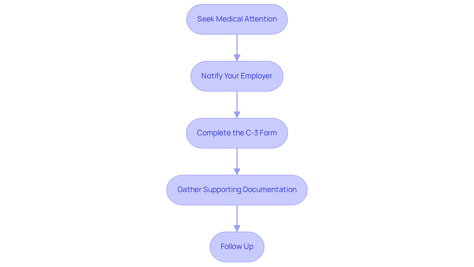 Each box represents a crucial step in the claims process. Follow the arrows to see how to navigate from seeking medical help to following up on your claim status.