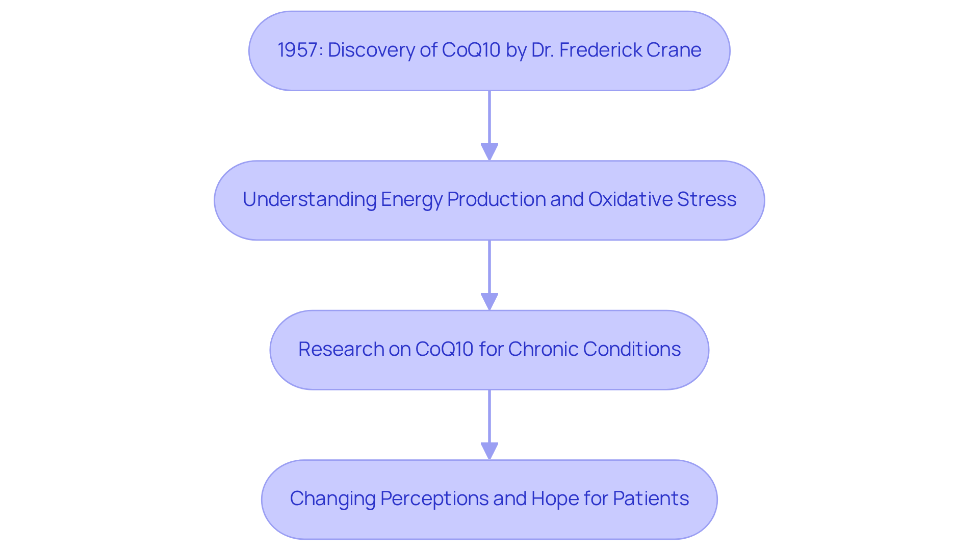 Follow the flow from the discovery to its implications for health. Each box represents a significant milestone in the journey of CoQ10, showing how it evolved from a scientific finding to a source of hope for many. Follow the flow from the discovery to its implications for health. Each box represents a significant milestone in the journey of CoQ10, showing how it evolved from a scientific finding to a source of hope for many.