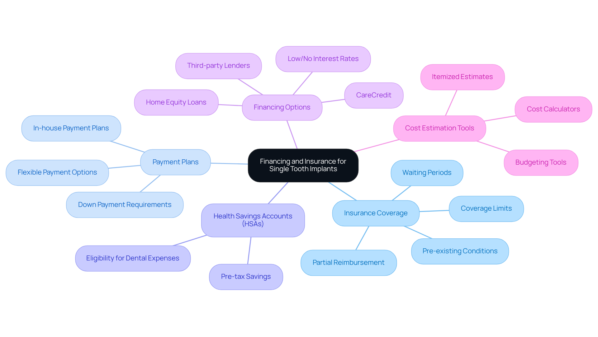 This mindmap starts with the main topic in the center and branches out to show different ways to finance and insure your dental implant. Each branch represents a key area, and the sub-branches provide more details. This way, you can easily see all your options and how they connect. This mindmap starts with the main topic in the center and branches out to show different ways to finance and insure your dental implant. Each branch represents a key area, and the sub-branches provide more details. This way, you can easily see all your options and how they connect.