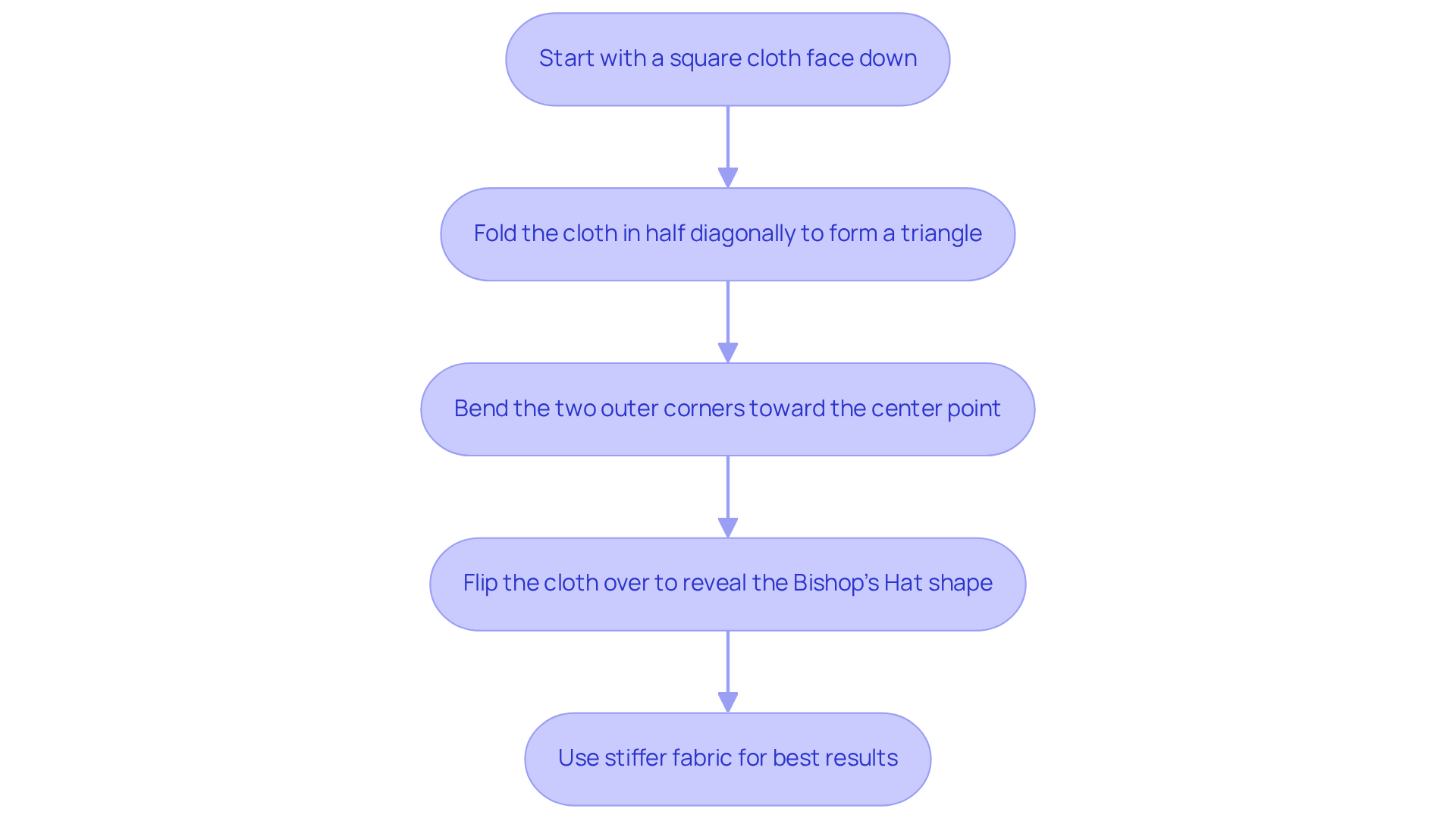 Follow the arrows from step to step to learn how to fold your napkin into an elegant Bishop's Hat. Each box represents an action you need to take to achieve the final look.
