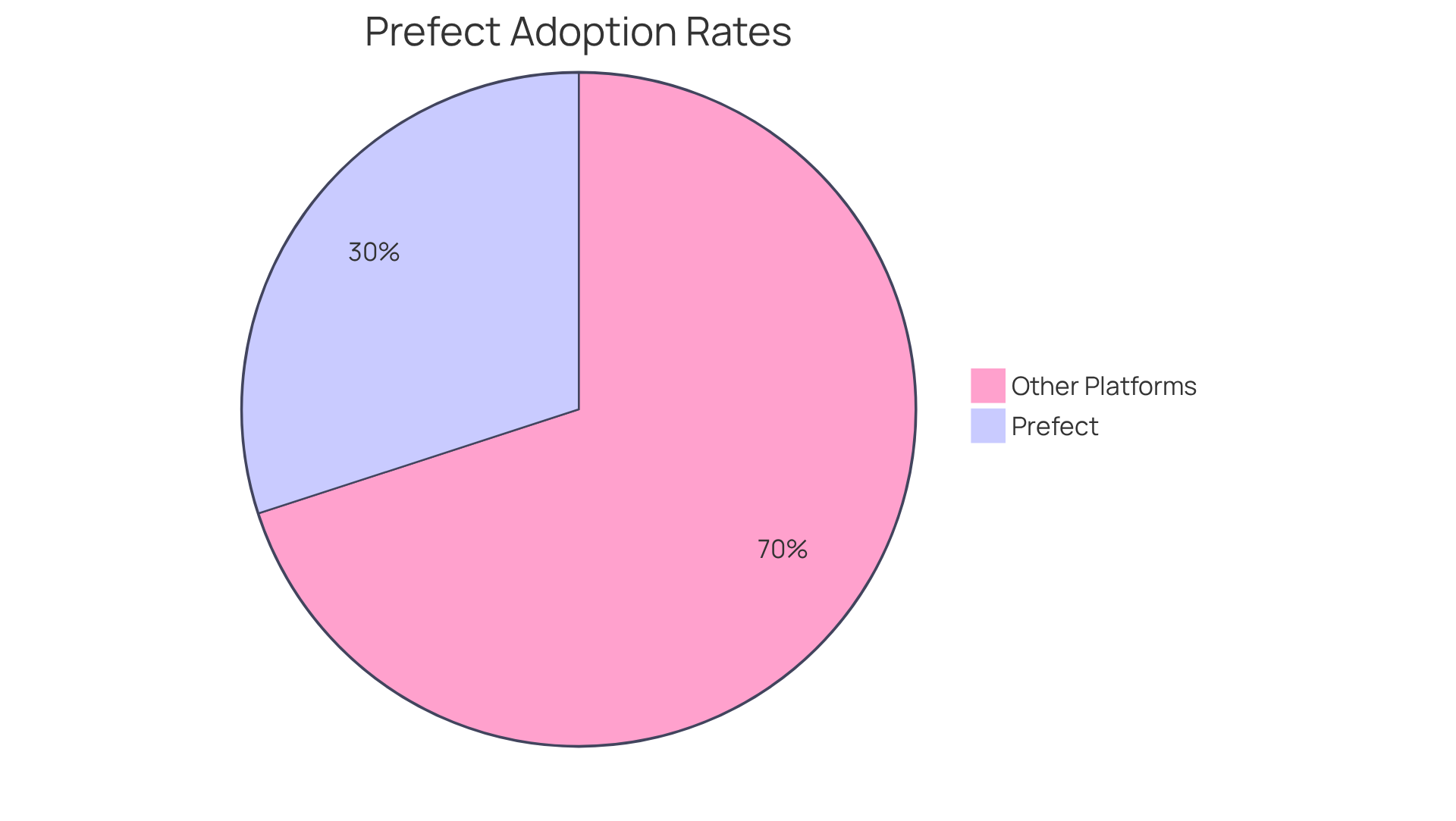 This chart shows the percentage of financial institutions using Prefect for data orchestration. The blue slice represents those using Prefect, while the gray slice represents all other platforms.
