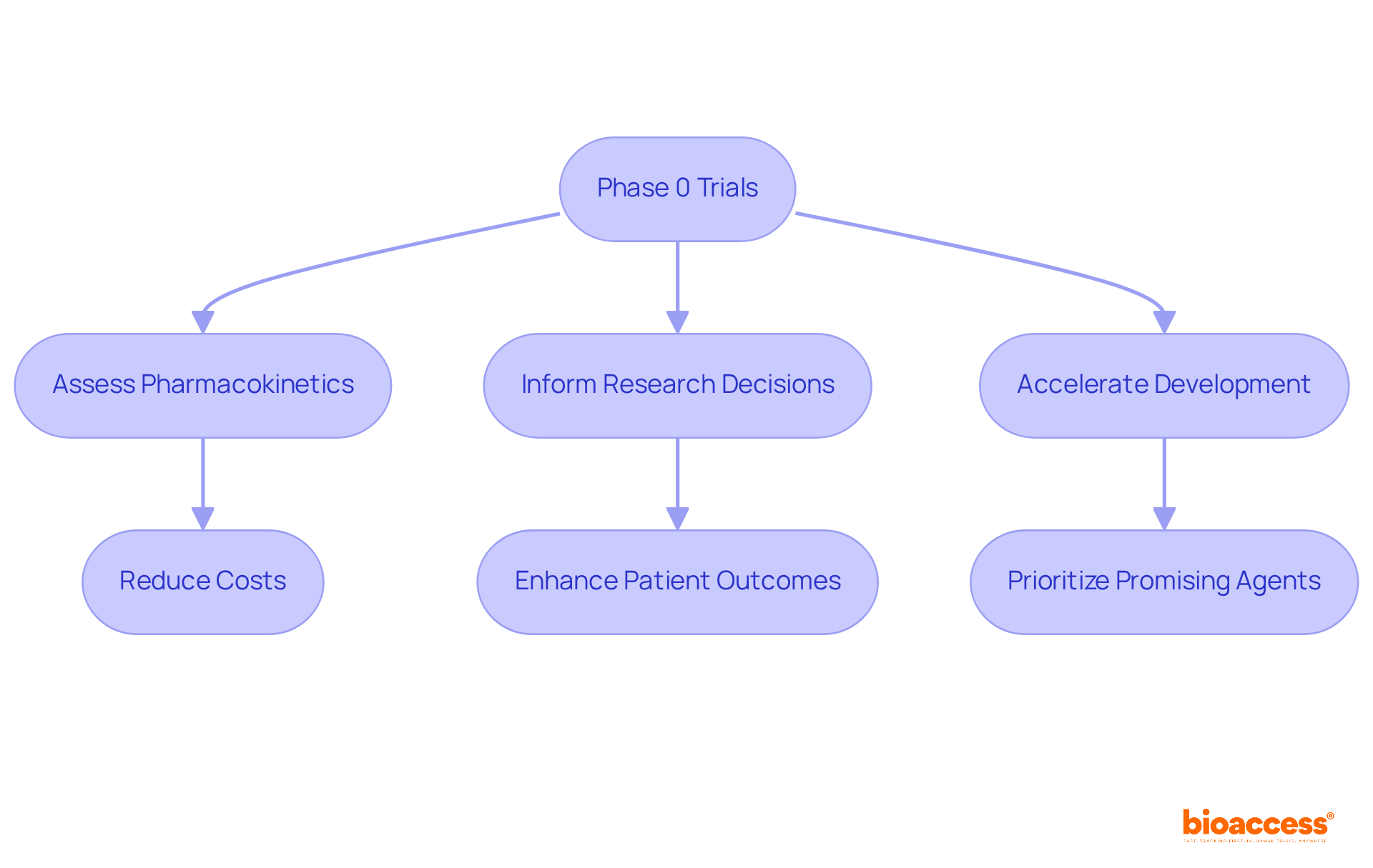 Follow the flow to see how Phase 0 trials influence drug development — each box shows a step in the process, and the arrows indicate how they lead to better outcomes for patients.