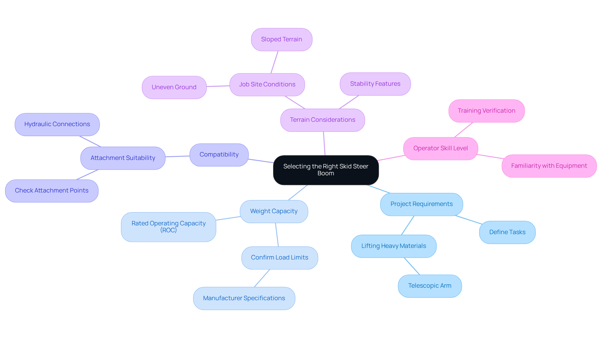 The central node represents the main decision point, while each branch highlights a critical factor to consider. Explore each branch to understand what aspects are important for making the right choice. The central node represents the main decision point, while each branch highlights a critical factor to consider. Explore each branch to understand what aspects are important for making the right choice.